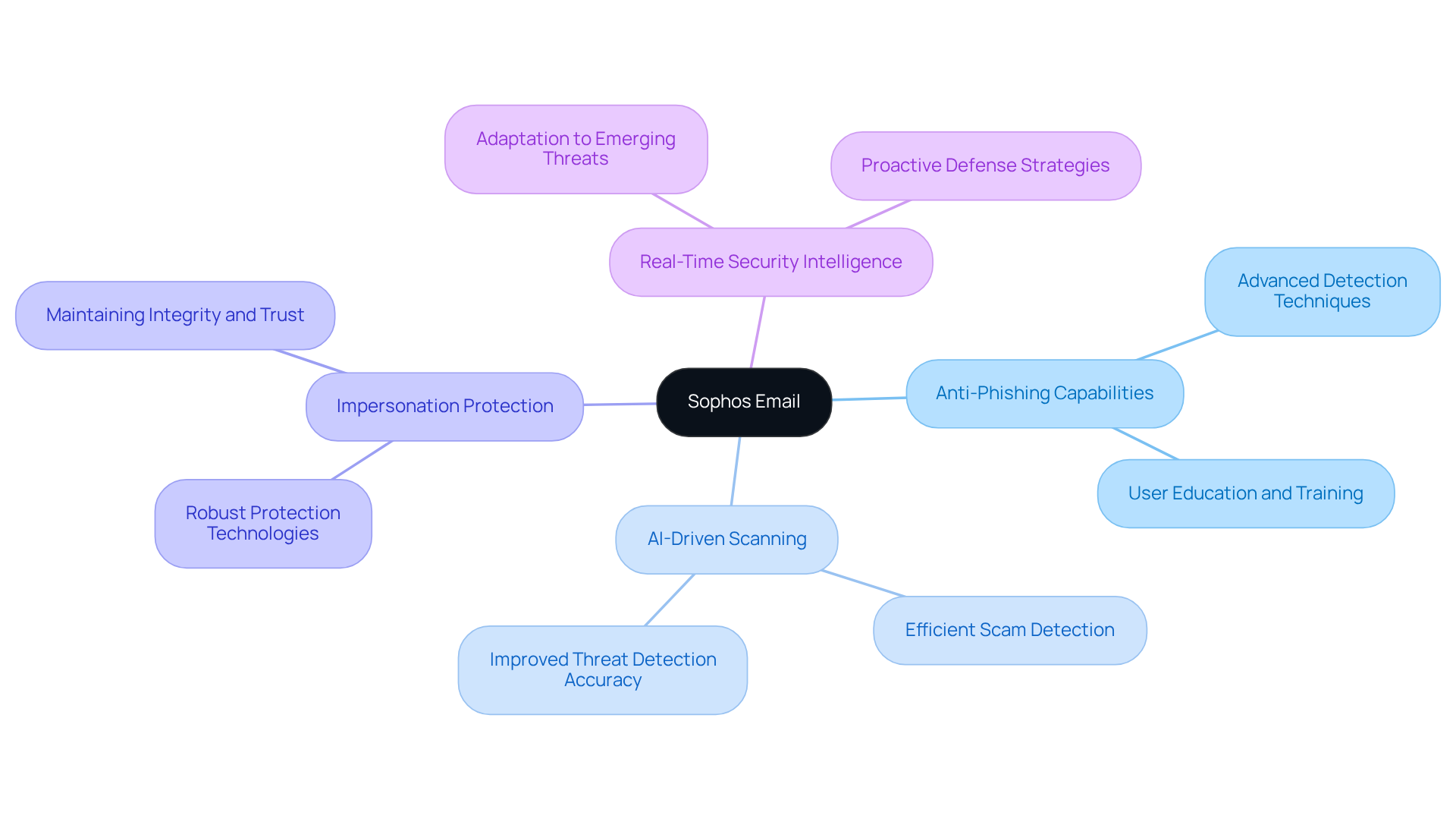 Start at the center with Sophos Email, then explore the branches to see its key features and how they protect against cyber threats. Each branch represents a major capability, with further details on what makes it effective.