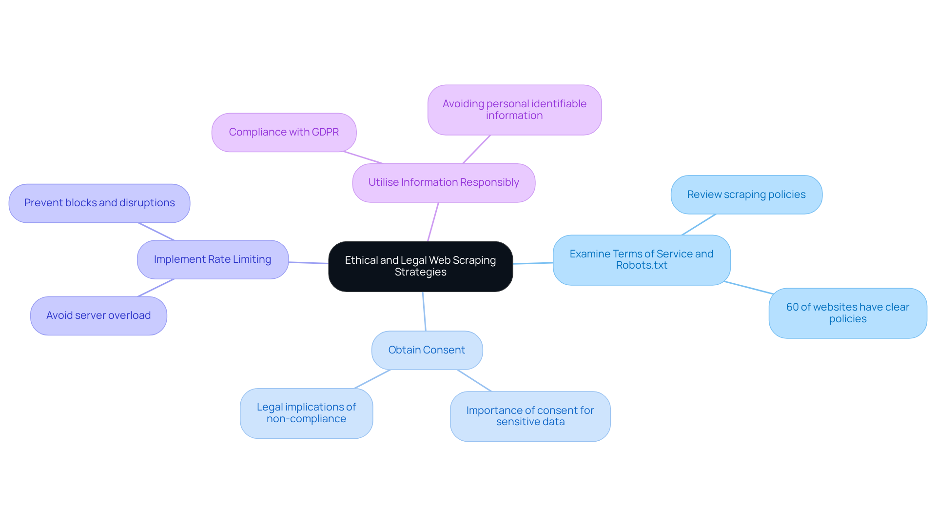 Start at the center with the main theme of ethical web scraping, then follow the branches to explore each guideline and its importance in the data collection process.