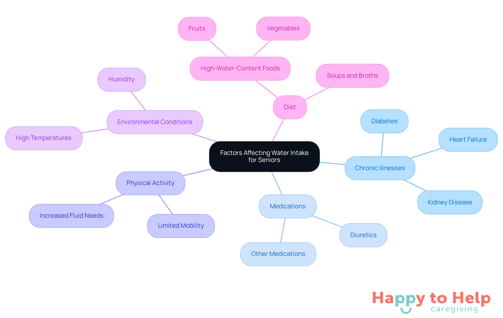 The central node represents the main topic, while the branches show different factors that affect how much water seniors should drink. Each sub-point provides more detail about that factor, helping caregivers understand the complexities of hydration needs.