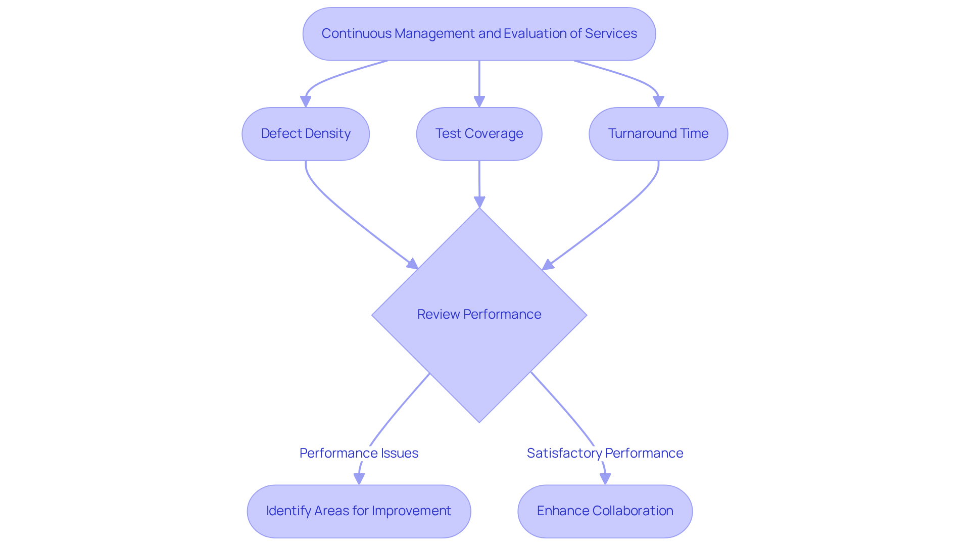 This flowchart shows how to manage and evaluate outsourced assessment services. Start with the main goal, then follow the arrows to see the key performance indicators (KPIs) that guide your evaluation. The decision point helps you understand what to do next based on performance results.