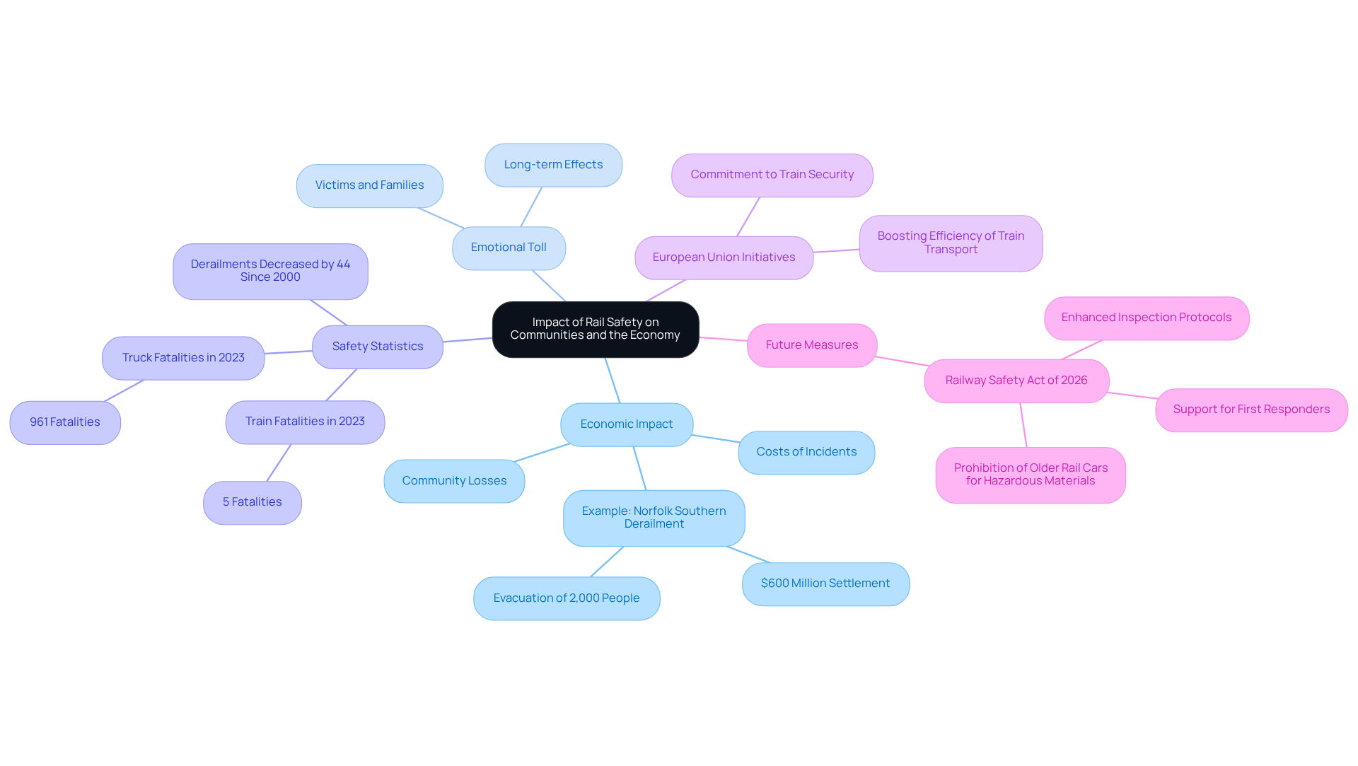 This mindmap starts with the central idea of rail safety and branches out into various themes. Each branch represents a different aspect of how rail safety affects communities and the economy, showing the connections between economic costs, emotional impacts, and safety measures.