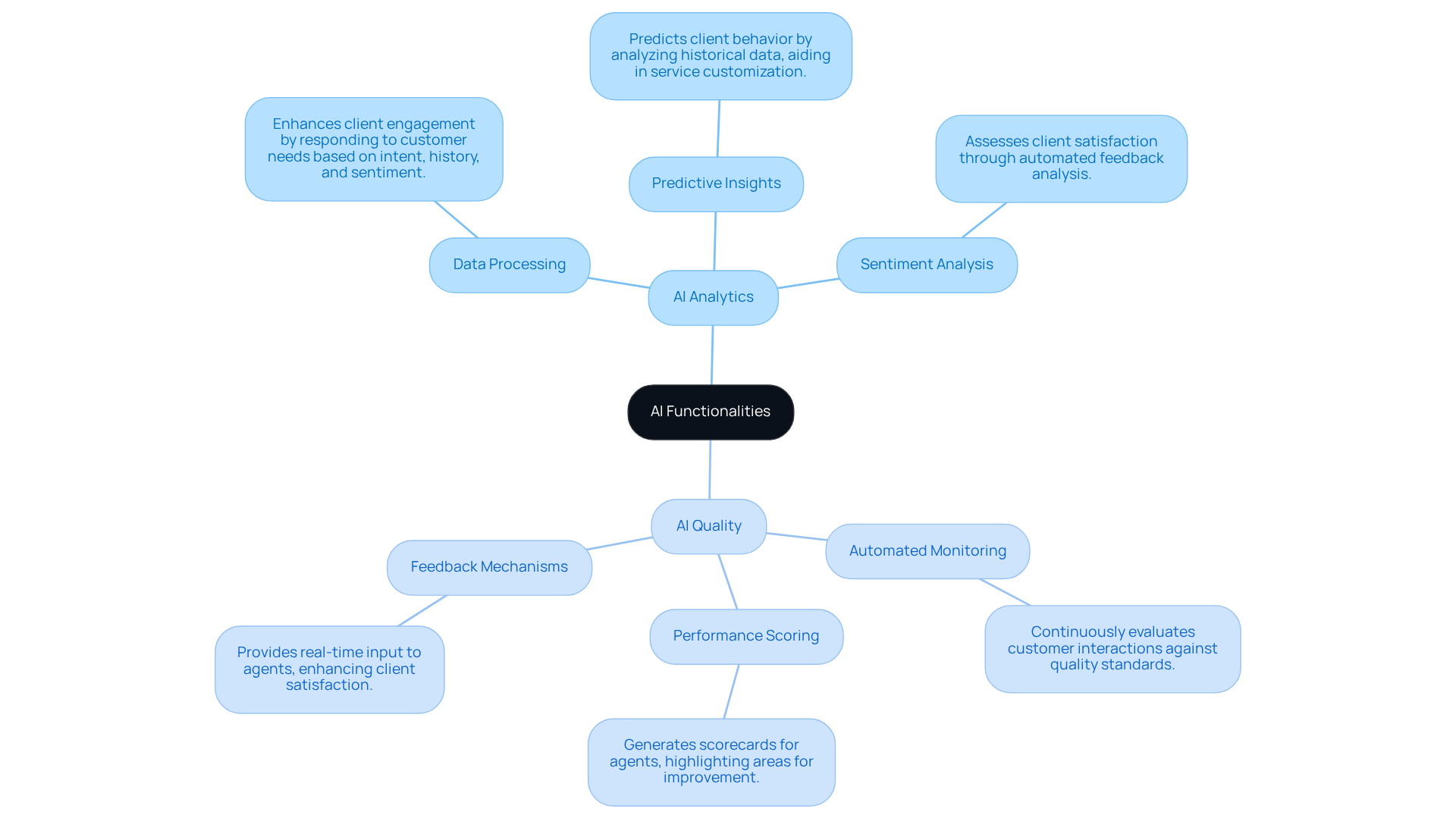 This mindmap illustrates the functionalities of AI Analytics and AI Quality. Each main branch represents a category, with sub-branches detailing specific features and their benefits. Follow the branches to understand how these functionalities work together to enhance client support.