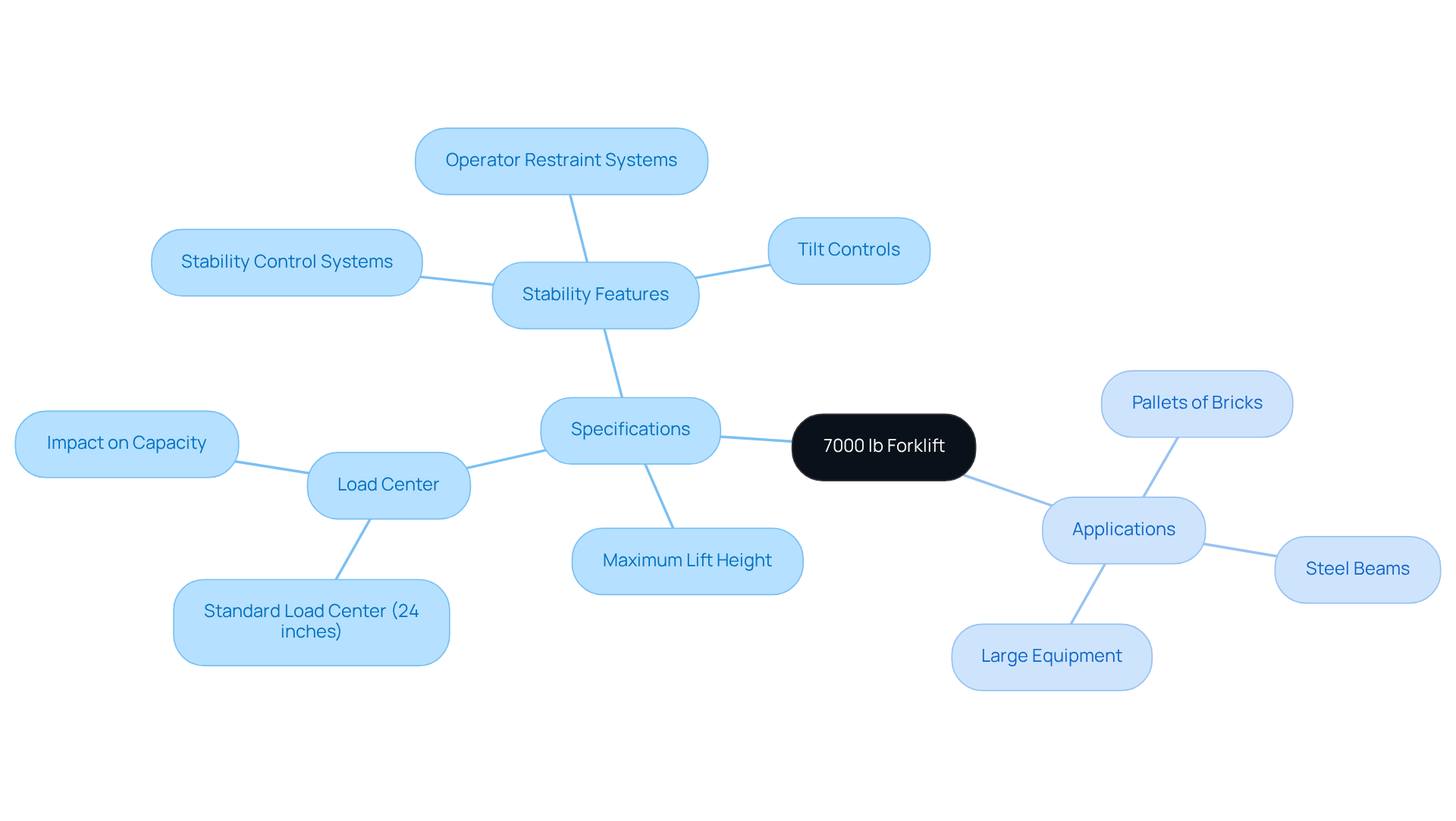 This mindmap illustrates the key specifications and applications of a 7000 lb forklift. Start at the center with the forklift, then explore its specifications and practical uses. Each branch represents important aspects that contribute to its effectiveness on construction sites.