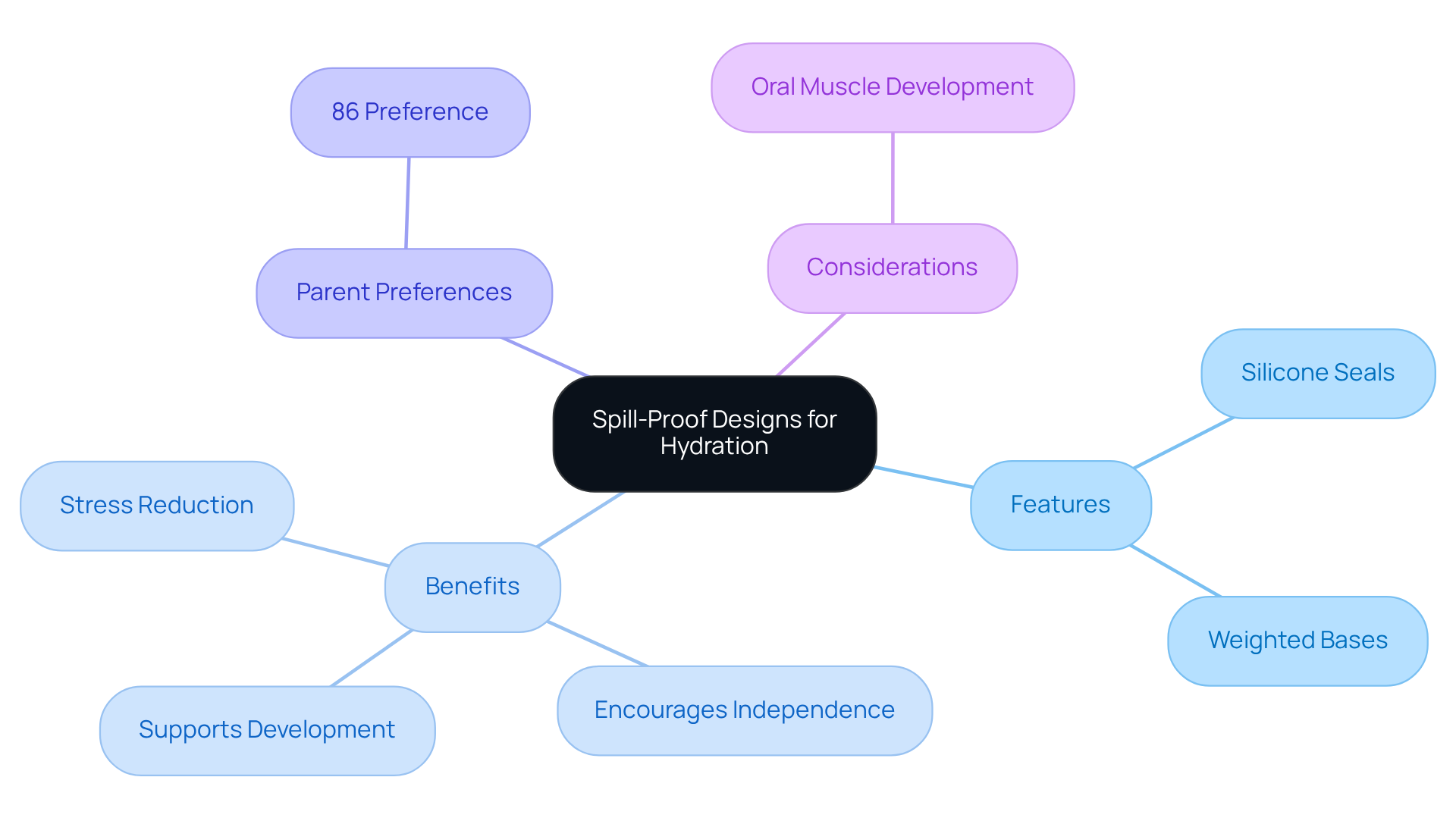 The central node represents the main topic, while the branches show different aspects related to spill-proof designs. Each branch highlights features, benefits, and considerations, making it easy to understand how they all connect.