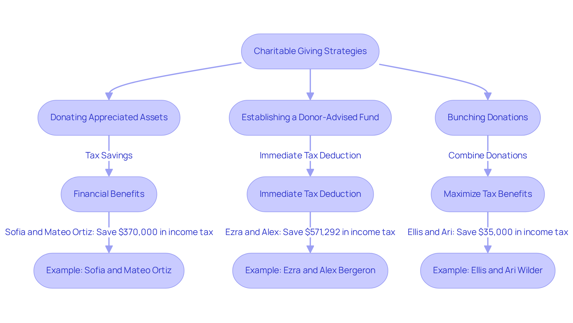 This flowchart shows different ways families can give to charity while also benefiting financially. Each branch represents a strategy, and the sub-nodes explain how it can help reduce taxes. Follow the arrows to see how each method connects to its financial benefits.
