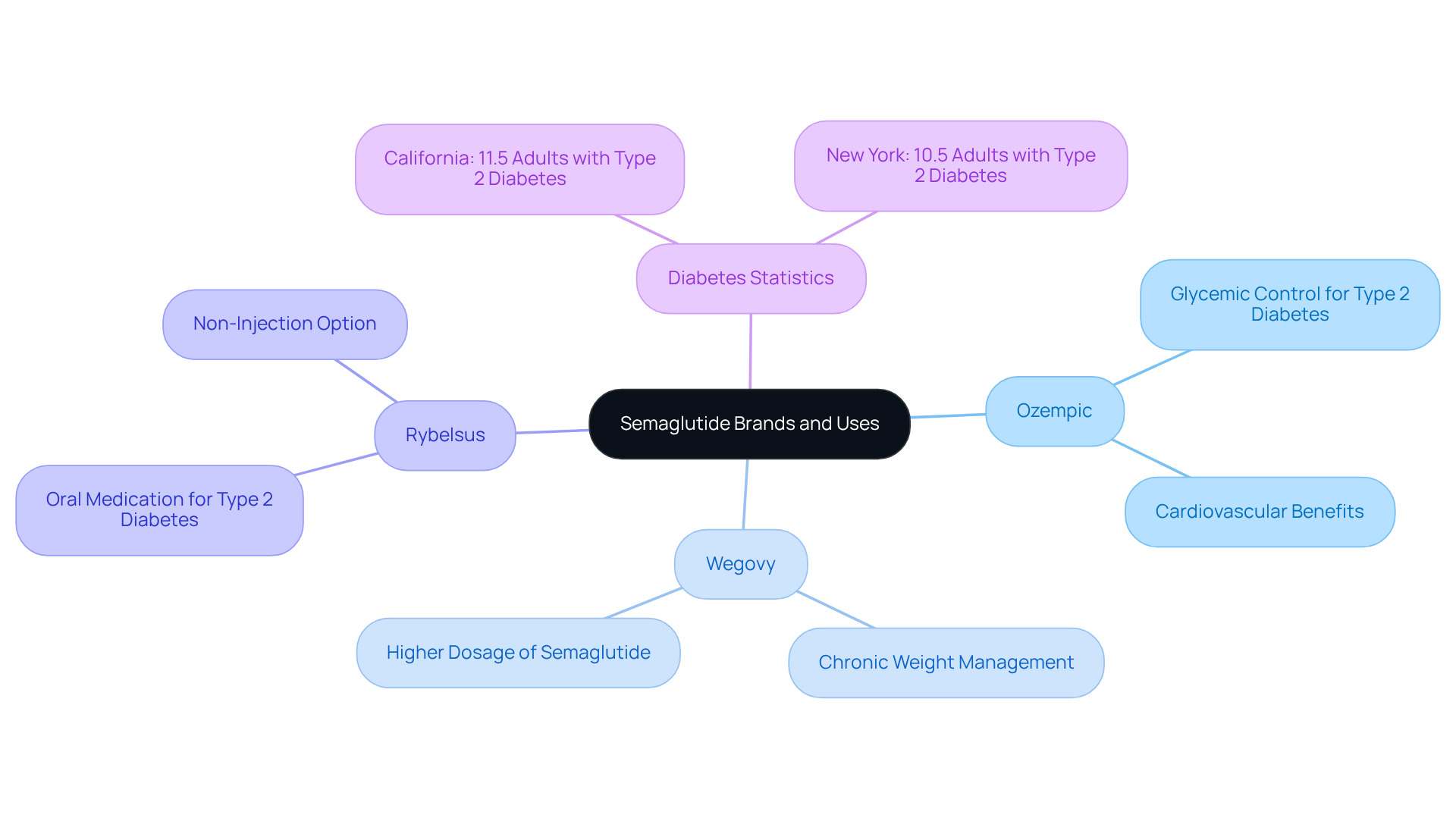 This mindmap shows the different brands of semaglutide and their specific medical uses. Each branch represents a brand, and the sub-branches detail what each one is used for. The side branch highlights important statistics about diabetes prevalence, emphasizing the relevance of these treatments.