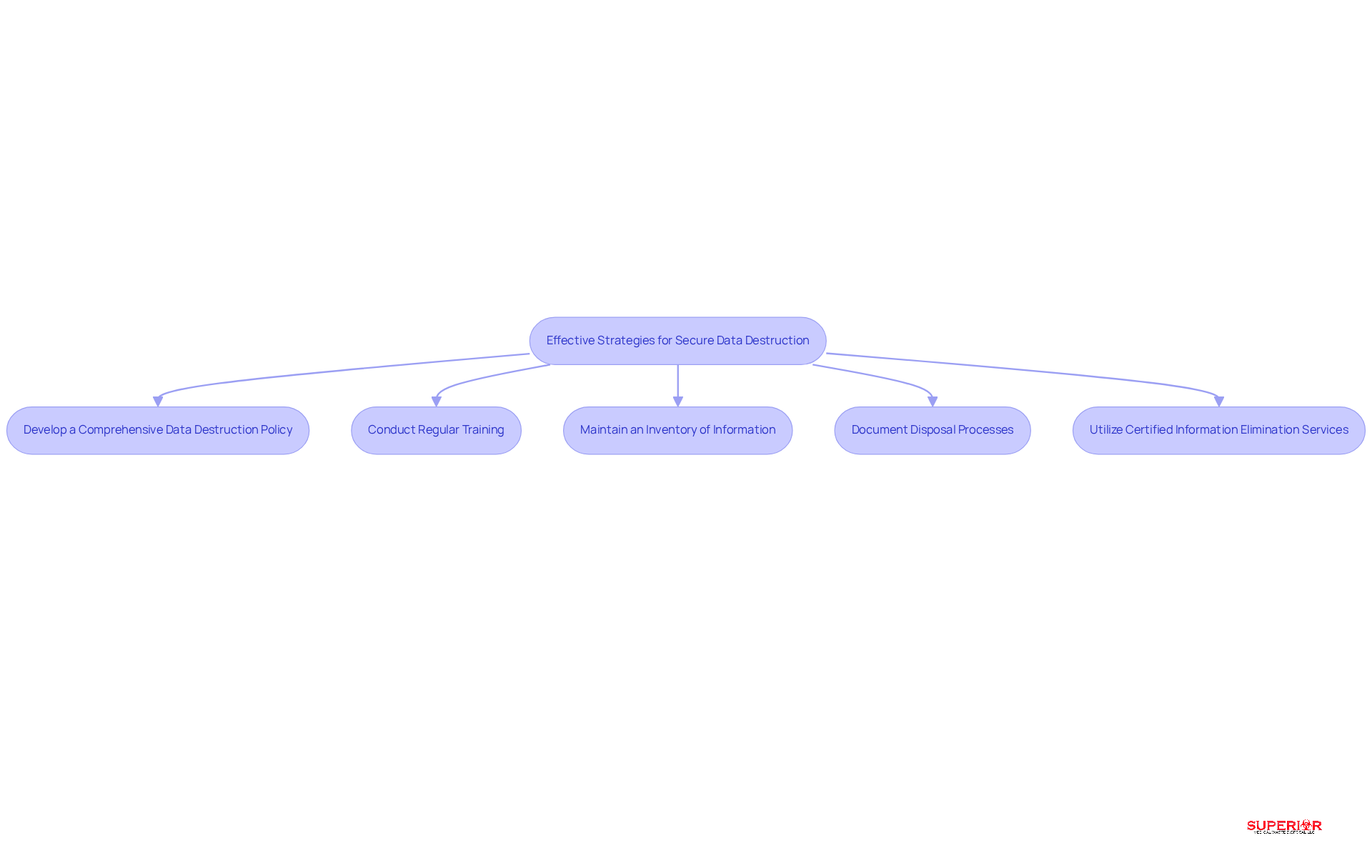 Each box represents a key strategy for secure data destruction. Follow the arrows to see how these strategies connect and contribute to safeguarding sensitive information.