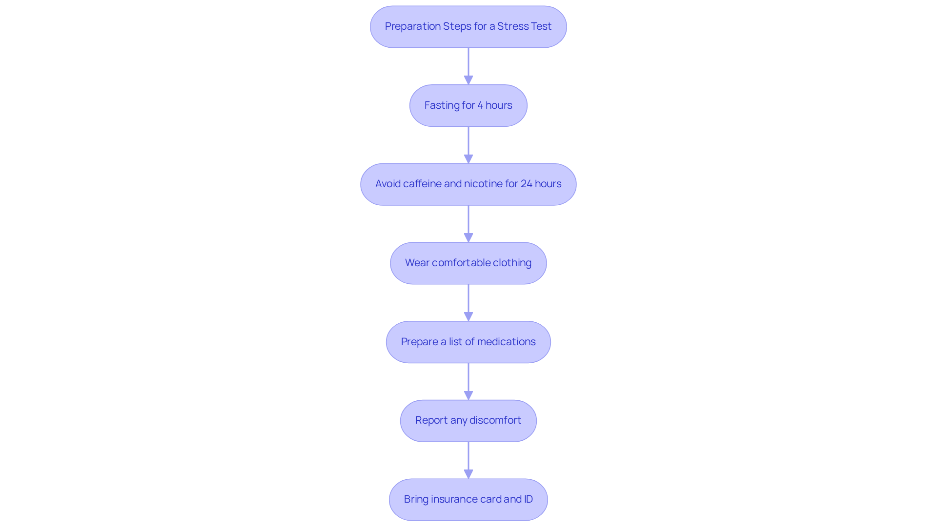 Each box represents an important action to take before your stress test. Follow the arrows to ensure you complete each step for a smoother experience.
