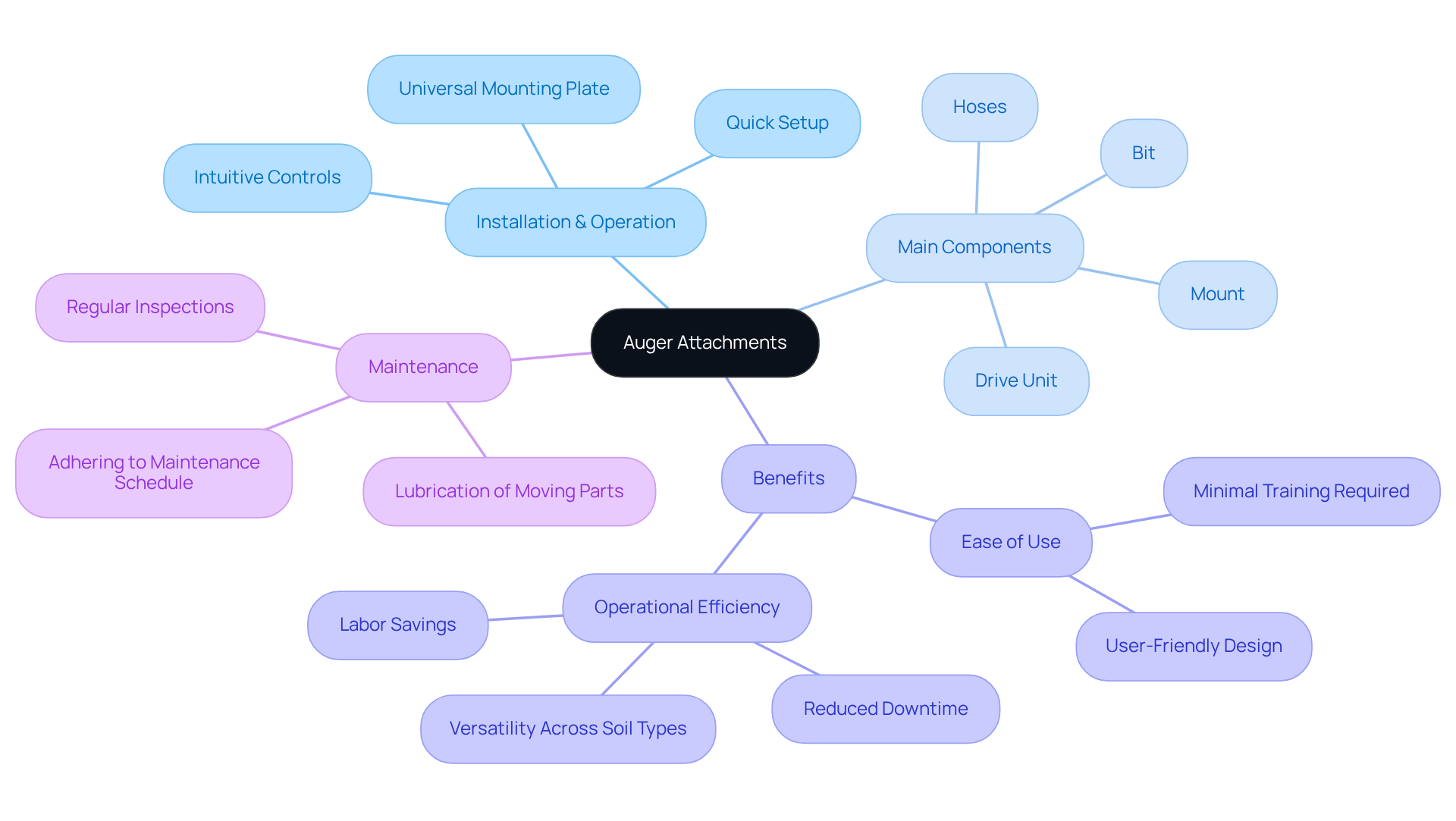 The central node represents auger attachments, with branches showing how they are installed, their key components, the benefits they provide, and maintenance tips. Each colored branch helps you see different aspects of using this equipment.