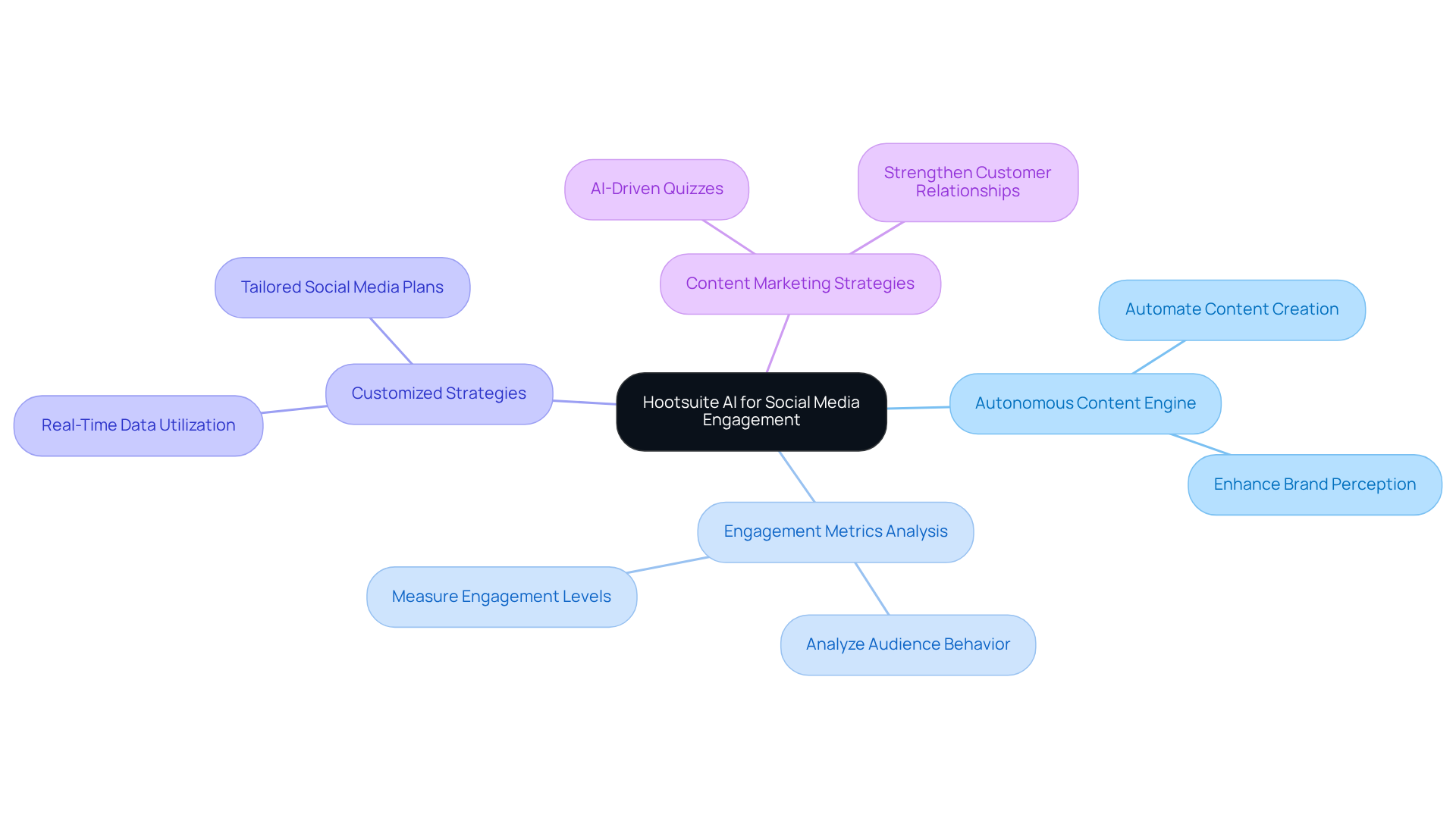 At the center is the AI platform. Each branch shows a key feature, with further branches detailing specific actions or benefits. This layout helps you easily see how everything connects to improve social media engagement. At the center is the AI platform. Each branch shows a key feature, with further branches detailing specific actions or benefits. This layout helps you easily see how everything connects to improve social media engagement.