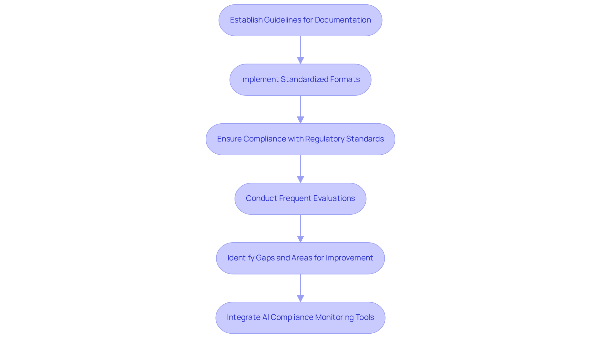 Each box represents a step in the process of improving documentation practices. Follow the arrows to see how each step leads to the next, ultimately enhancing patient care through better record-keeping. Each box represents a step in the process of improving documentation practices. Follow the arrows to see how each step leads to the next, ultimately enhancing patient care through better record-keeping.