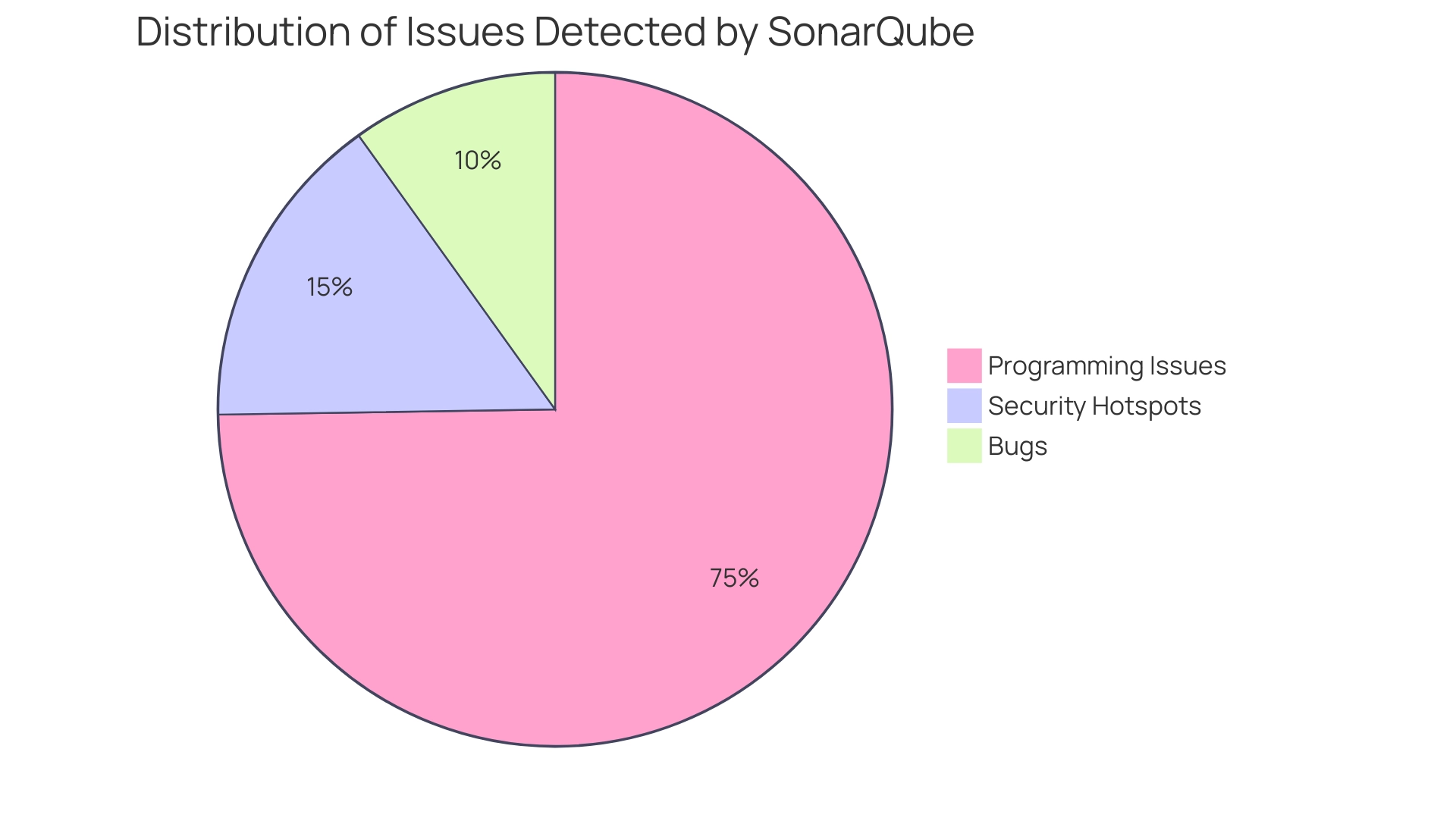 Each slice represents a type of issue detected: blue for Bugs (20), green for Security Hotspots (31), and orange for Programming Issues (151).