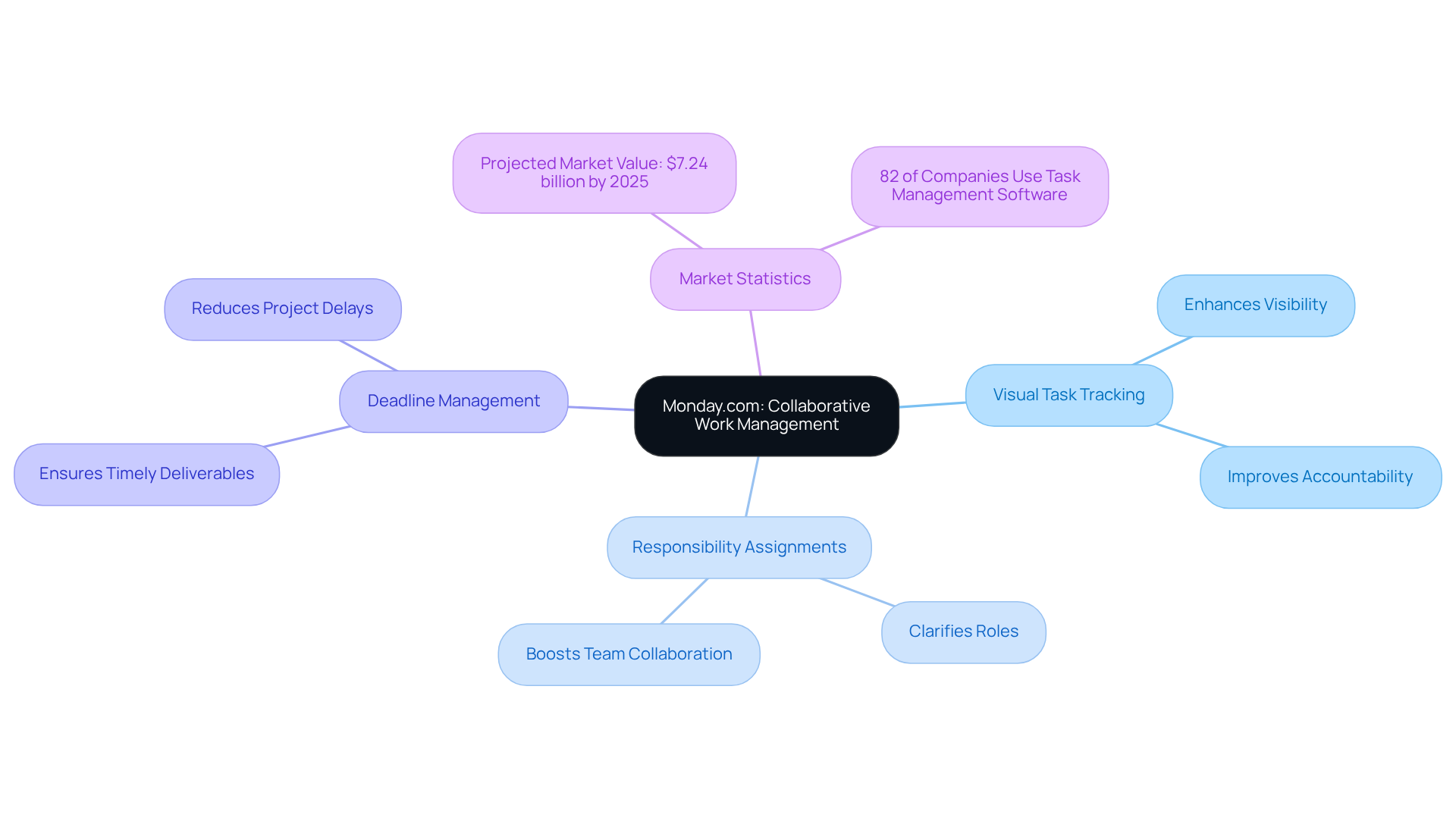 The central node represents Monday.com, with branches showing its key features and market statistics. Each feature highlights how it helps teams, while the statistics provide context on the importance of such platforms in the industry.