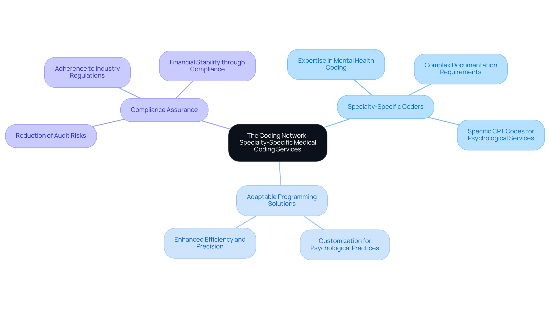 This mindmap illustrates how The Coding Network supports healthcare providers with specialized coding services. Each branch represents a key area of focus, showing how they contribute to better documentation and compliance in psychological services.