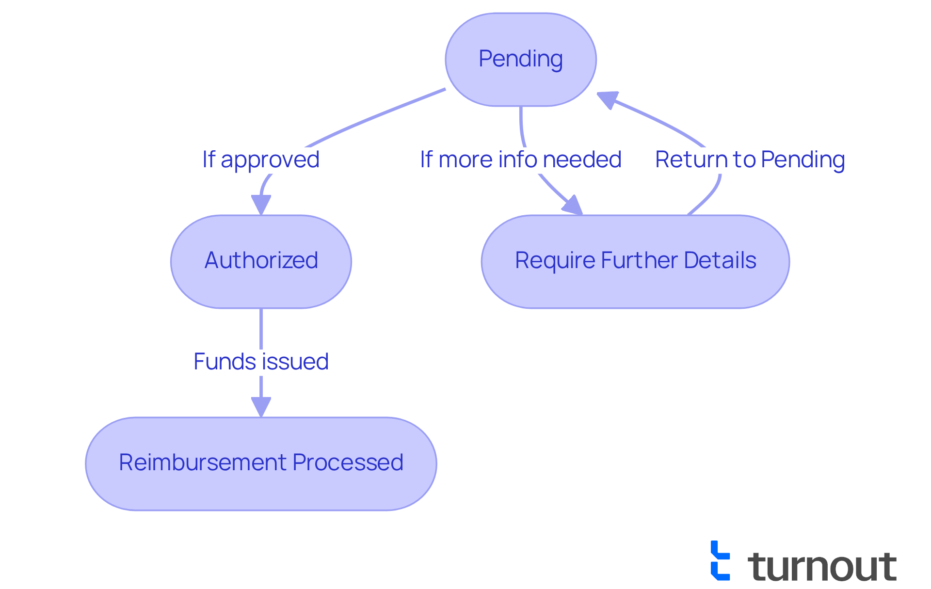 Each box represents a step in the refund process. Follow the arrows to see what happens next, and read the descriptions to understand what each status means for you.