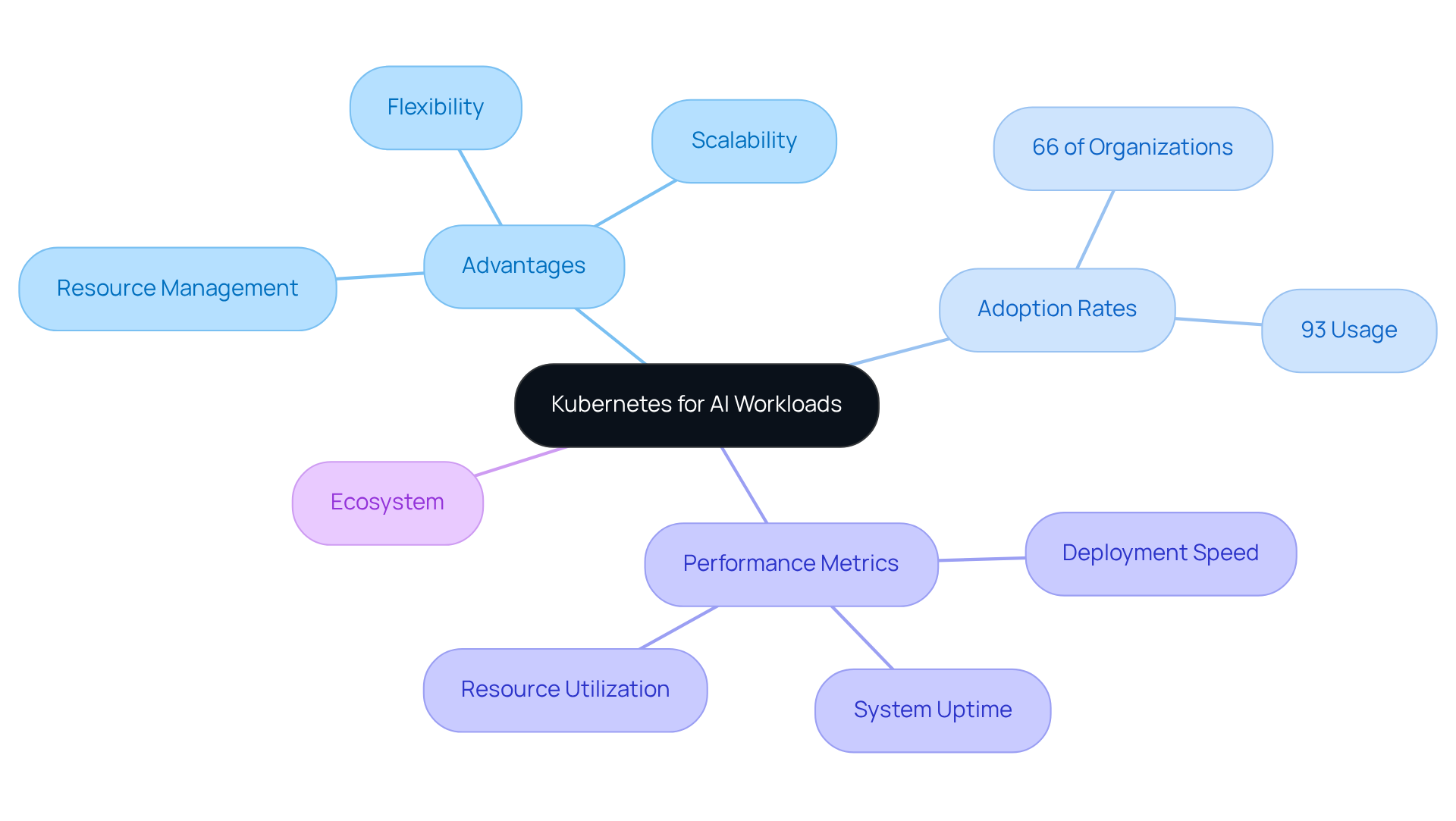 The central node represents Kubernetes, with branches showing its advantages, how widely it's adopted, and how well it performs. Each branch breaks down into specific points, making it easy to see the connections and importance of Kubernetes in AI development.