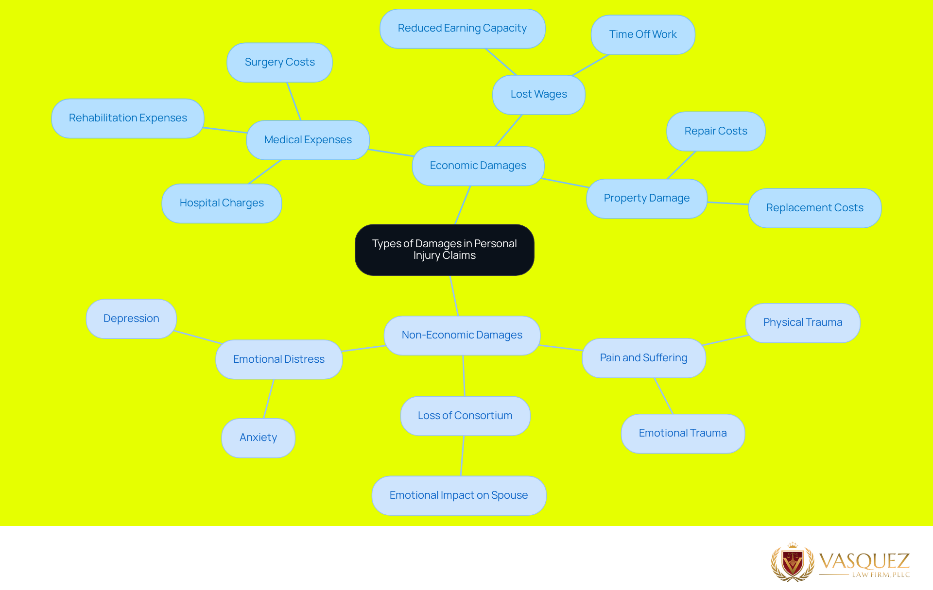 This mindmap helps you see the different types of damages you can claim after a personal injury. The central idea is about damages, and the branches show the two main categories: Economic and Non-Economic. Each sub-branch gives examples of what you can claim under each category, making it easier to understand how they impact your case.