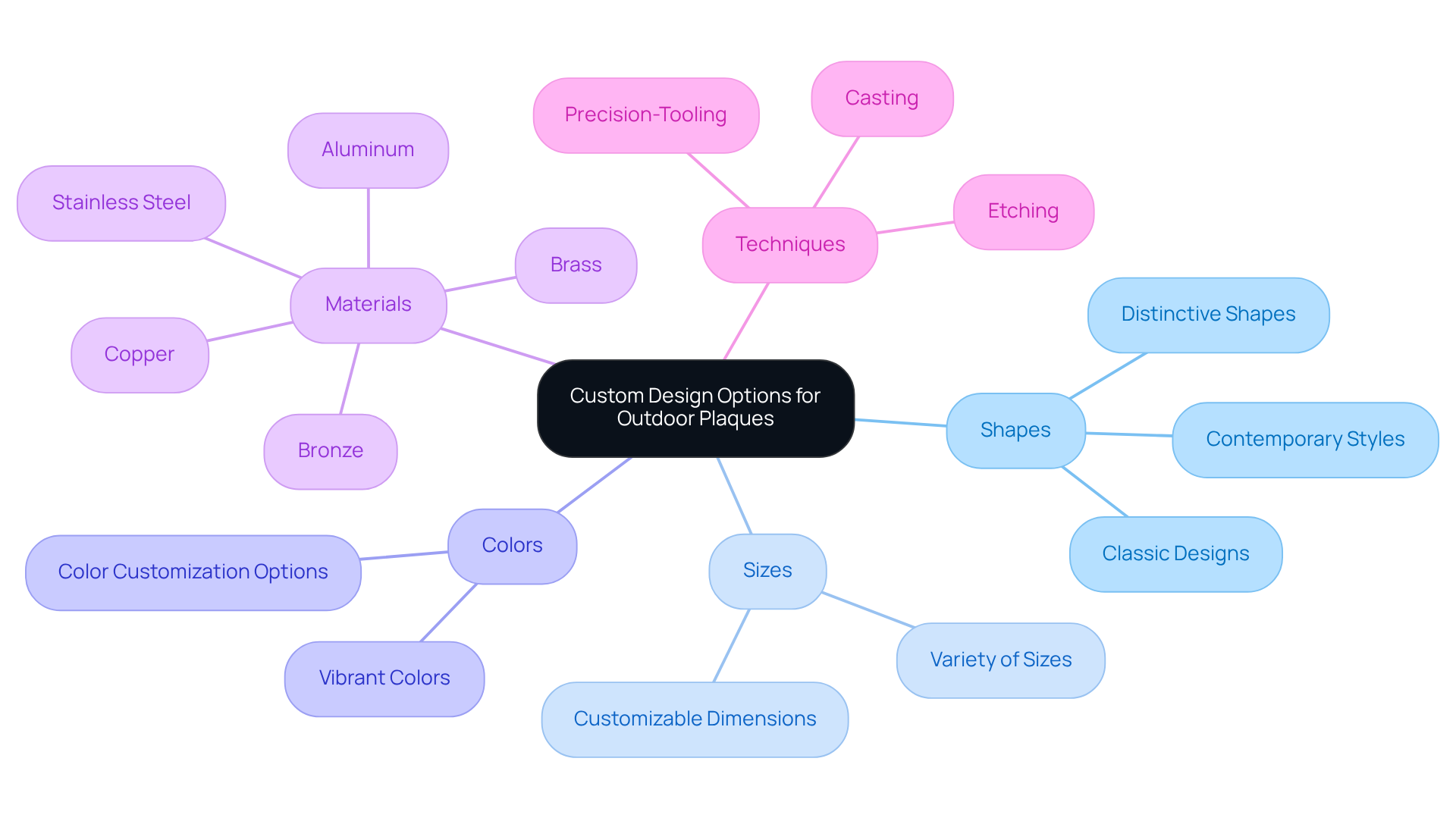 The central node represents the main theme of custom design options, while the branches show different categories and their specific features. Explore each branch to see how they contribute to creating unique and personalized awards.