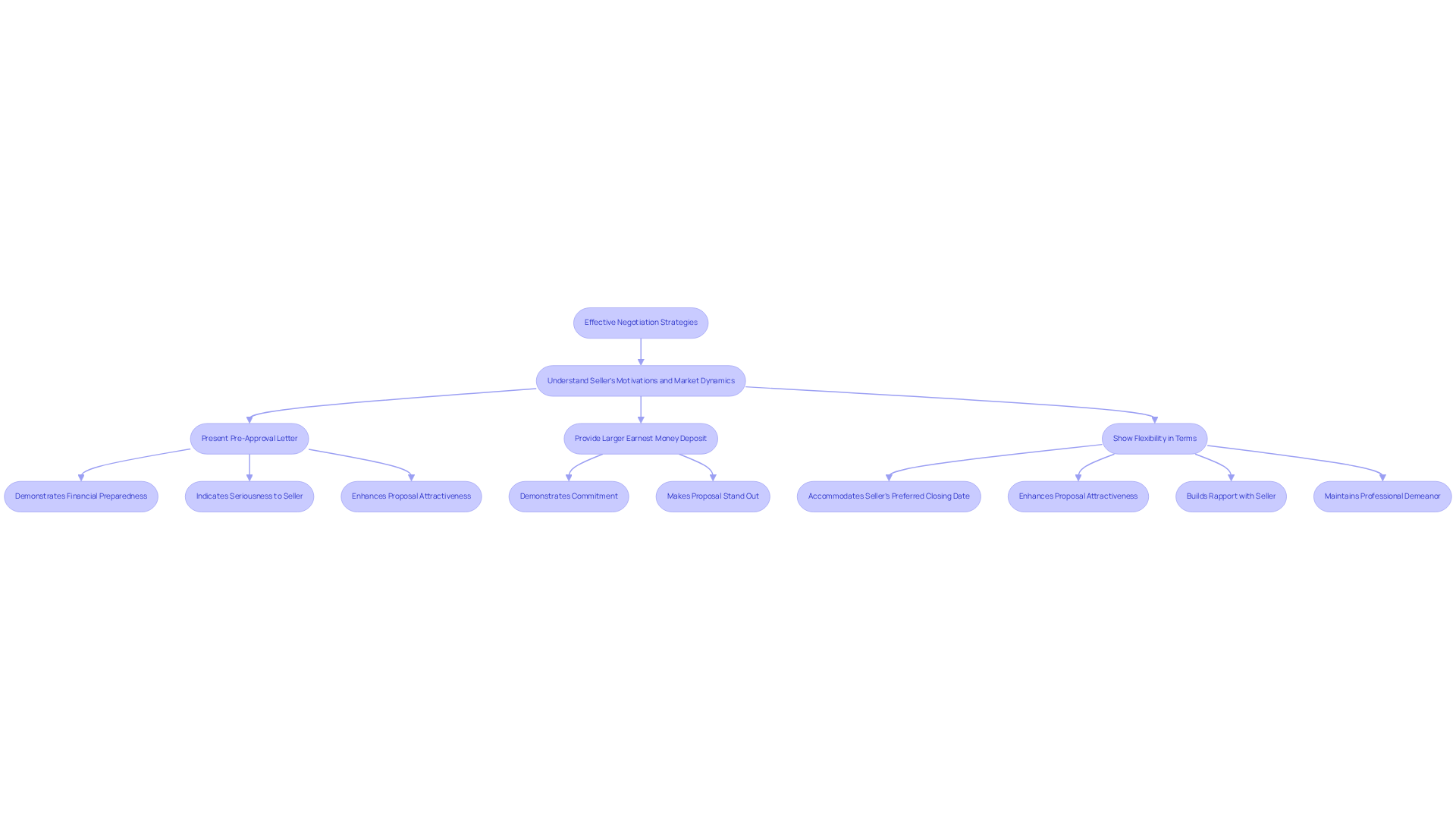 Follow the arrows to see the steps buyers should take when negotiating. Each box represents a key strategy, and the sub-boxes provide additional details on why these strategies matter.