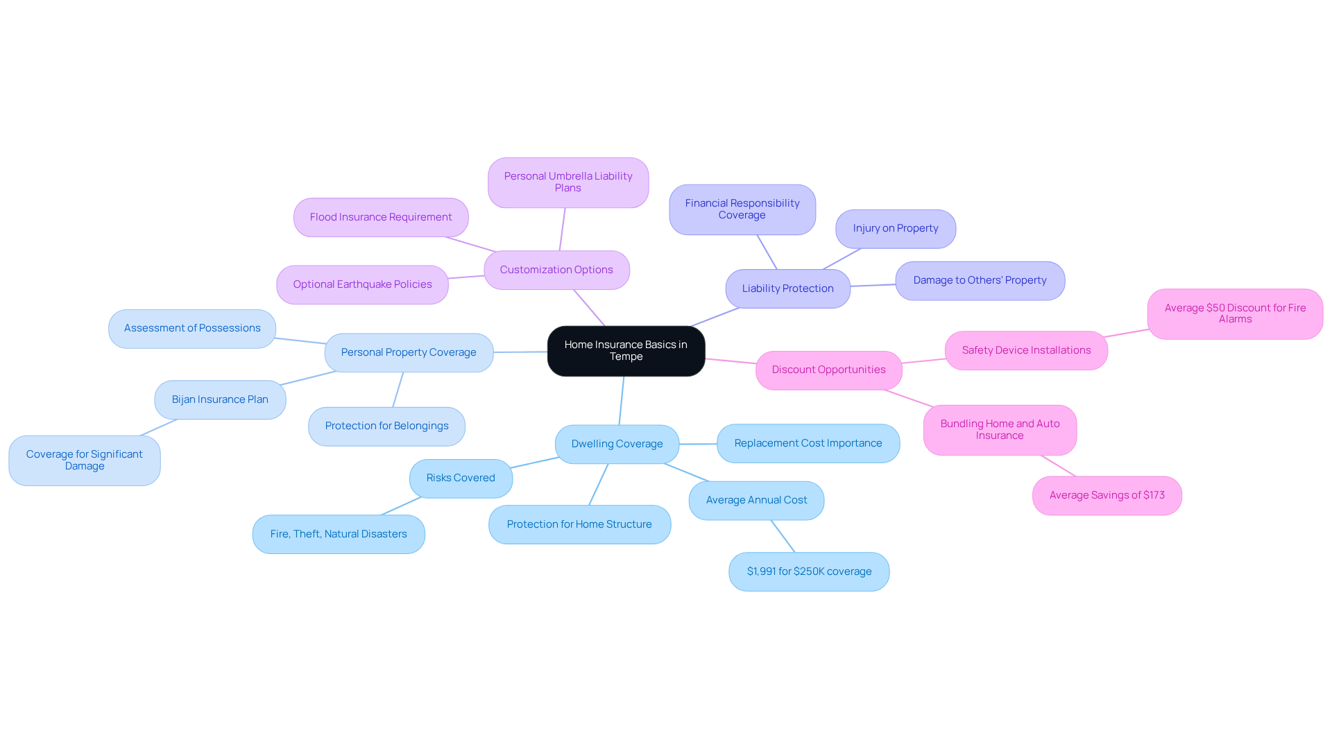 Start in the center with the topic of home insurance, then explore each branch to understand the different types of coverage and their importance. Each color represents a different type of coverage, making it easy to differentiate between them.