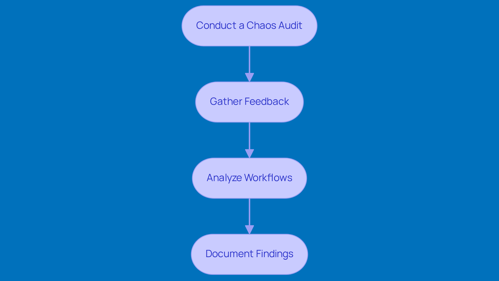 Each box represents a step in the process. Follow the arrows to see how to move from one step to the next, helping you systematically identify and address chaos in your agency. Each box represents a step in the process. Follow the arrows to see how to move from one step to the next, helping you systematically identify and address chaos in your agency.