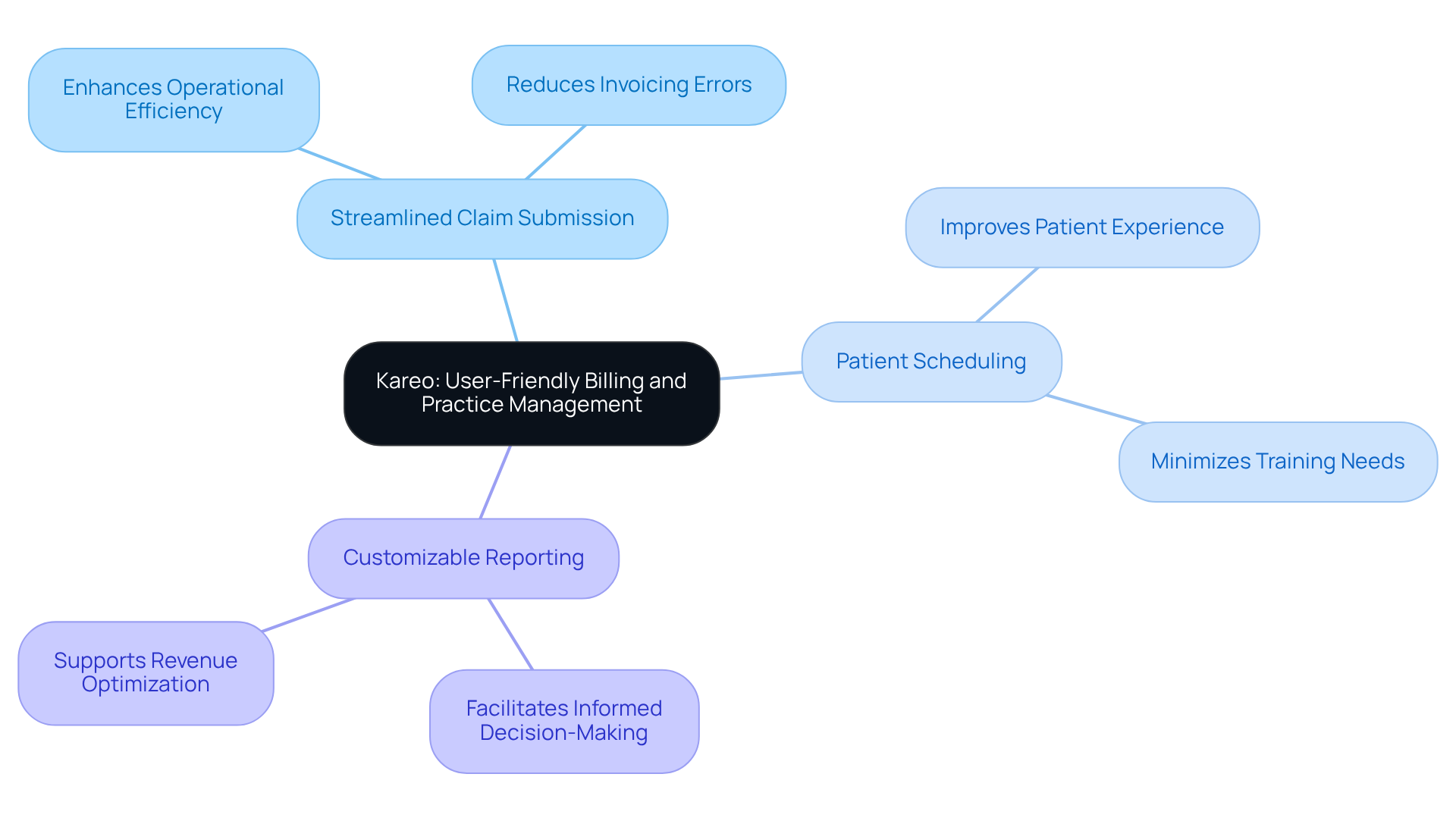 The center represents Kareo, and the branches show its key features. Each feature connects to its benefits, illustrating how they work together to improve practice management.