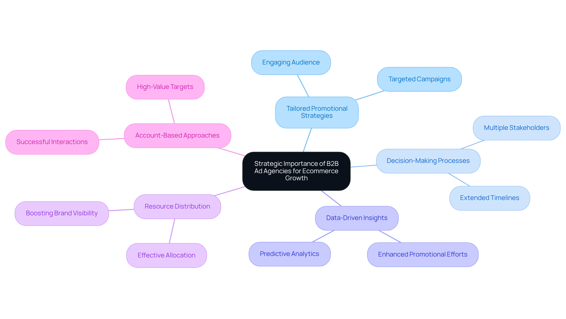 The central node represents the overall theme, while each branch explores different aspects of how B2B ad agencies contribute to ecommerce success. Follow the branches to see how each concept connects and supports the main idea. The central node represents the overall theme, while each branch explores different aspects of how B2B ad agencies contribute to ecommerce success. Follow the branches to see how each concept connects and supports the main idea.