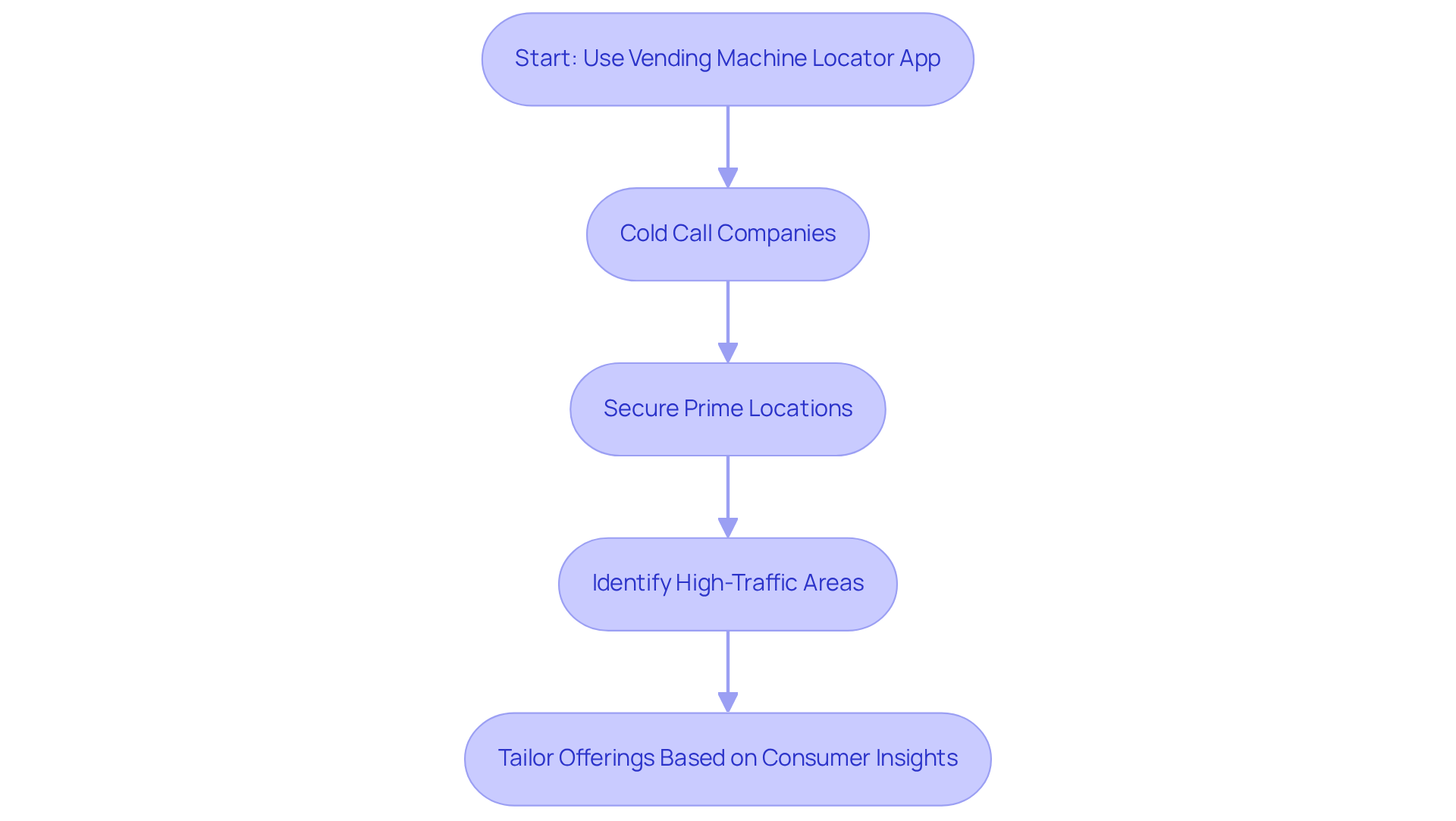 Follow the arrows to see how using locator apps helps operators through each step, from finding the best sites to tailoring their offerings for maximum impact.