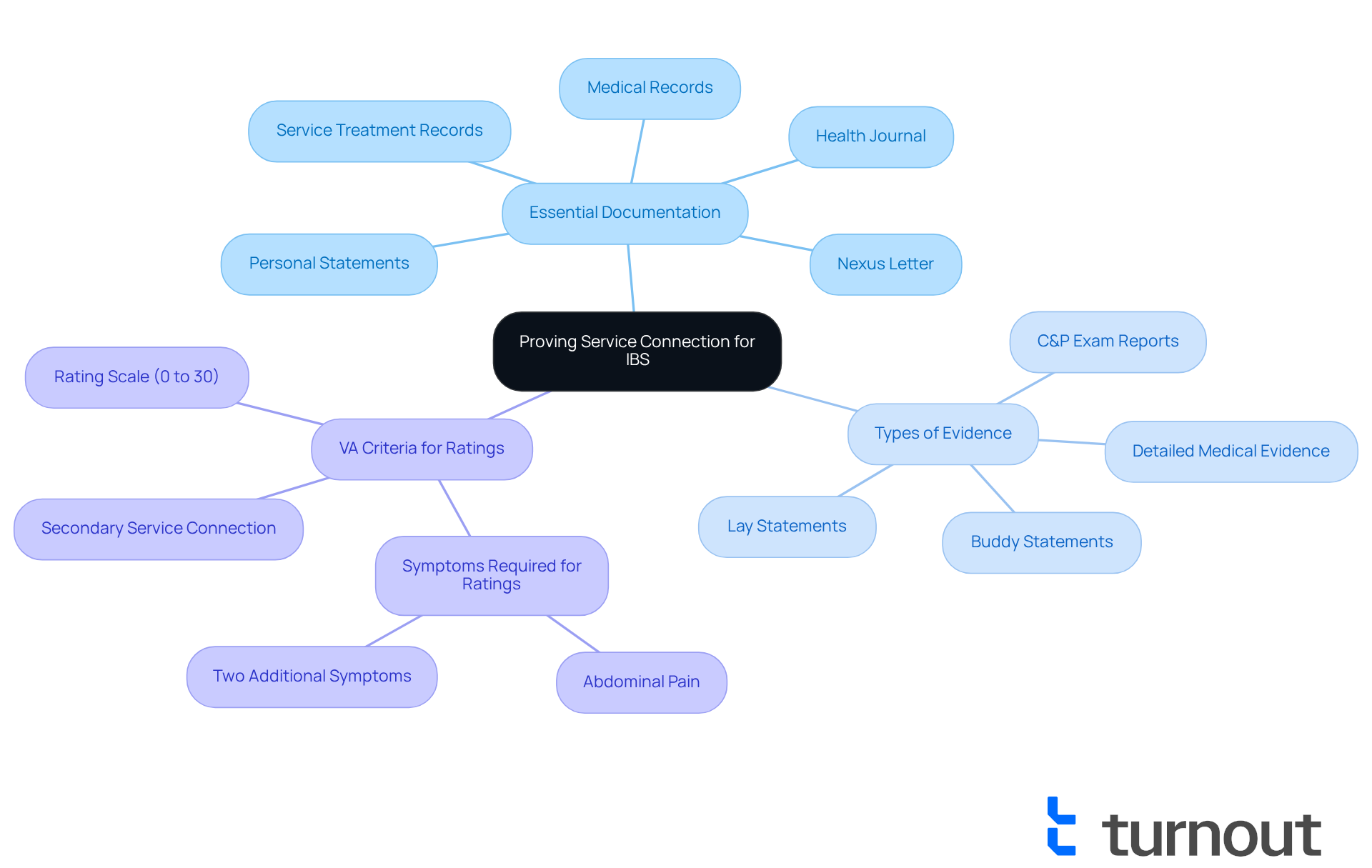 The central node represents the main topic. The branches show key areas of documentation required. Each sub-branch provides specific types of evidence that support the claim process. This layout helps visualize how different components work together to establish a service connection. The central node represents the main topic. The branches show key areas of documentation required. Each sub-branch provides specific types of evidence that support the claim process. This layout helps visualize how different components work together to establish a service connection.