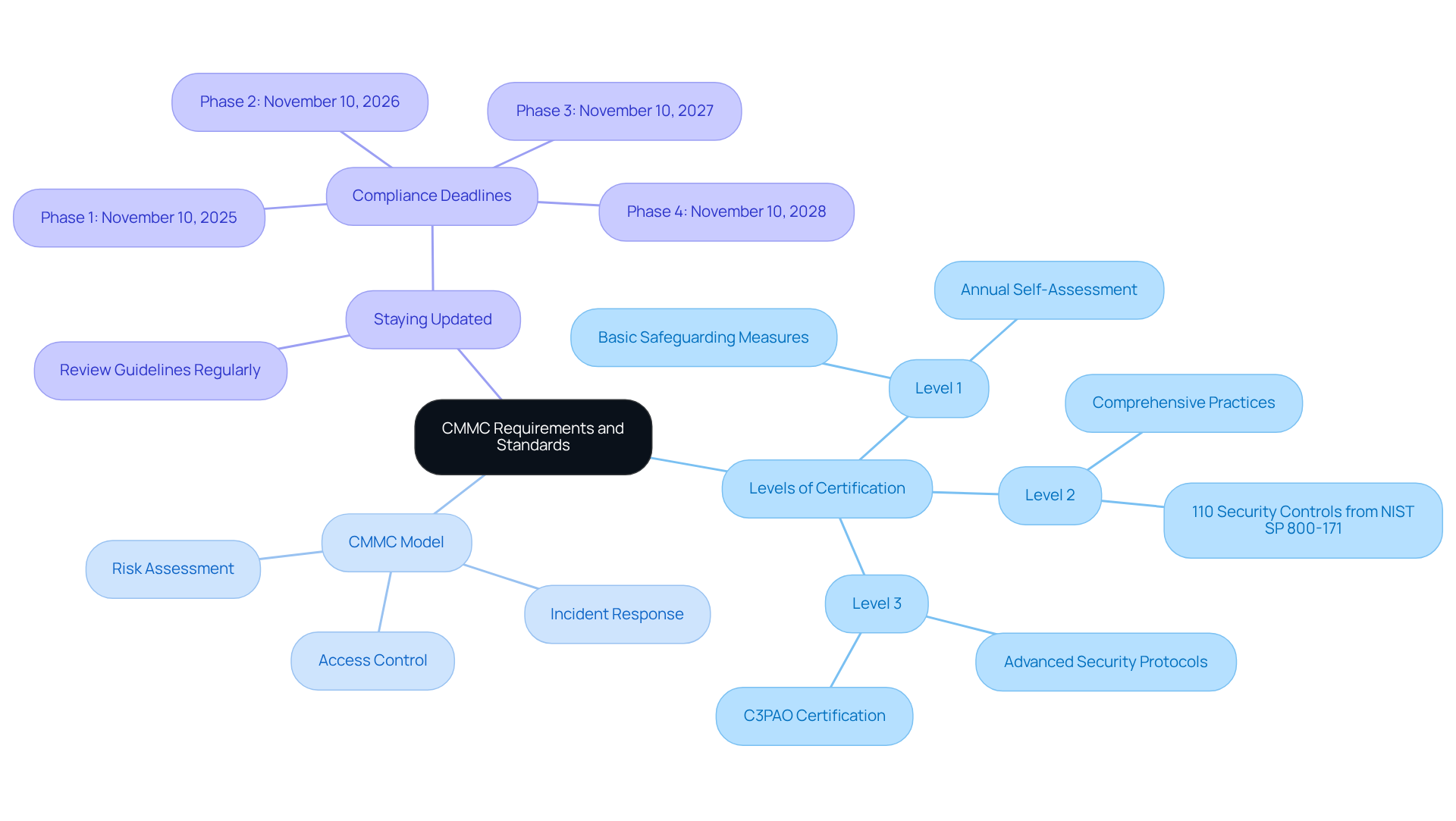 Start at the center with the main topic of CMMC requirements, then follow the branches to explore the different levels, key domains, and the importance of staying updated. Each branch represents a crucial aspect of understanding and complying with CMMC.