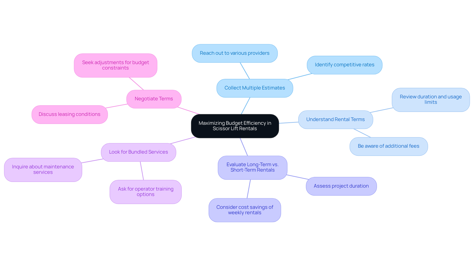 The central node represents the main goal of maximizing budget efficiency. Each branch shows a different strategy to achieve this goal, with further details available under each strategy.