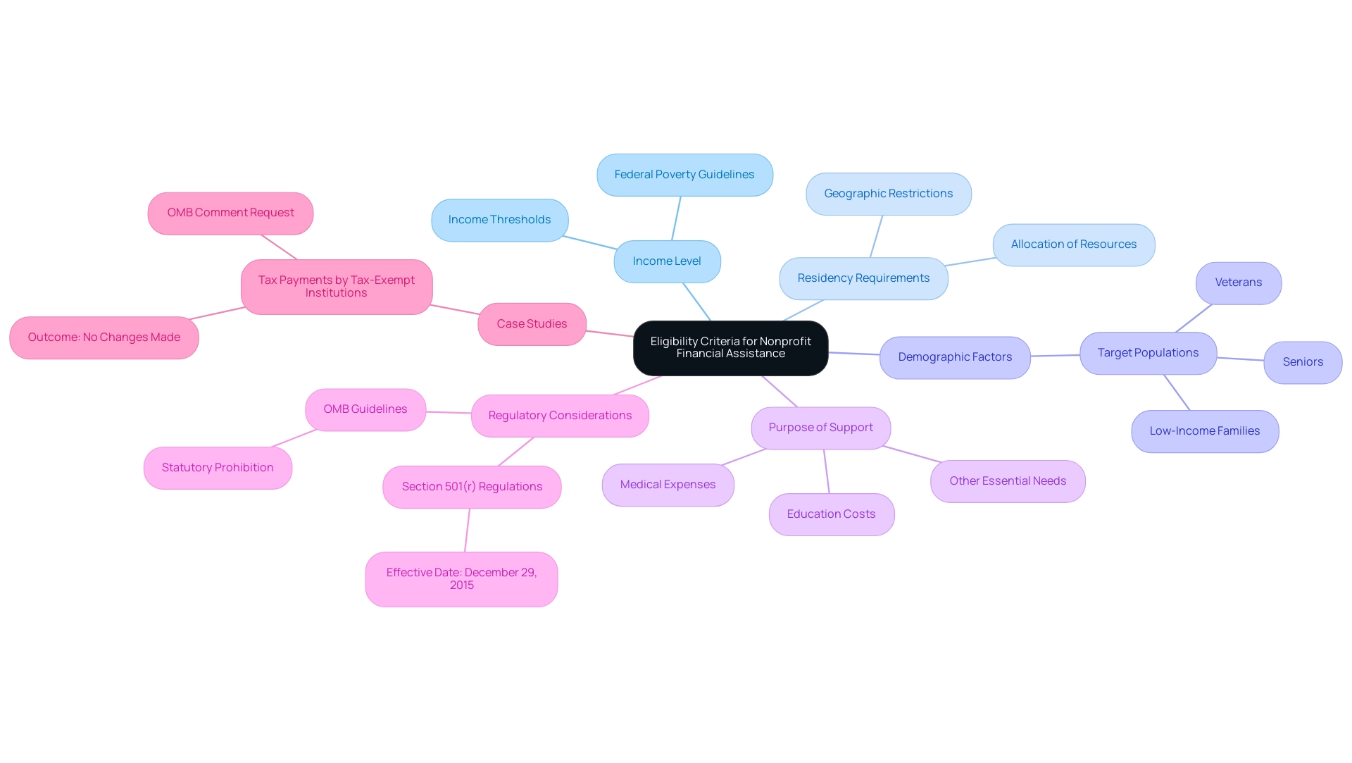 The central node represents eligibility criteria, with branches showing main categories and sub-branches providing further details. The central node represents eligibility criteria, with branches showing main categories and sub-branches providing further details.