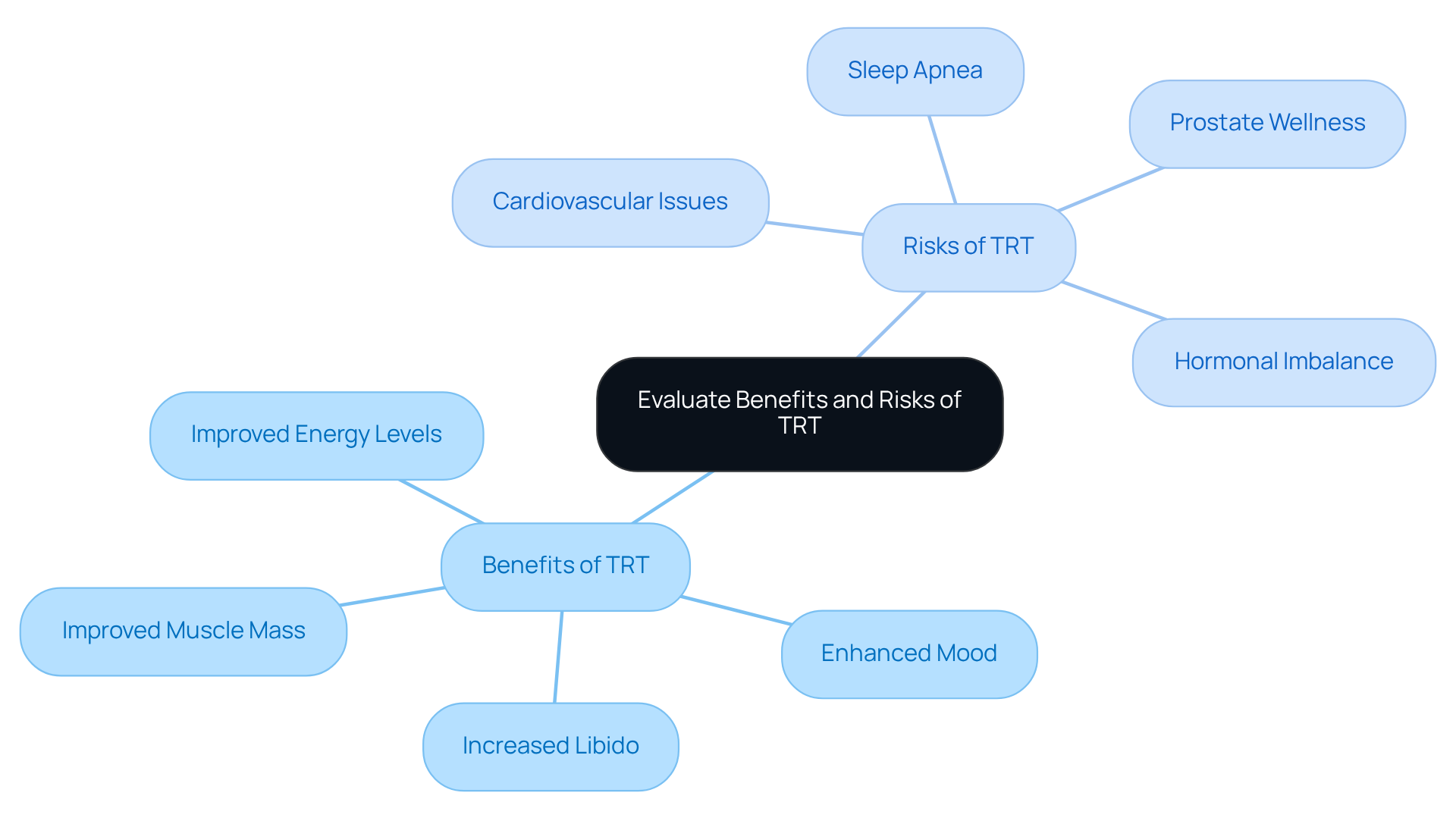 This mindmap helps you visualize the key benefits and risks of TRT. The central idea is TRT evaluation, with branches showing the positive effects on energy, mood, libido, and muscle mass, while the risks include cardiovascular issues, sleep apnea, prostate concerns, and hormonal imbalances. Follow the branches to understand how each point relates to the overall decision-making process. This mindmap helps you visualize the key benefits and risks of TRT. The central idea is TRT evaluation, with branches showing the positive effects on energy, mood, libido, and muscle mass, while the risks include cardiovascular issues, sleep apnea, prostate concerns, and hormonal imbalances. Follow the branches to understand how each point relates to the overall decision-making process.