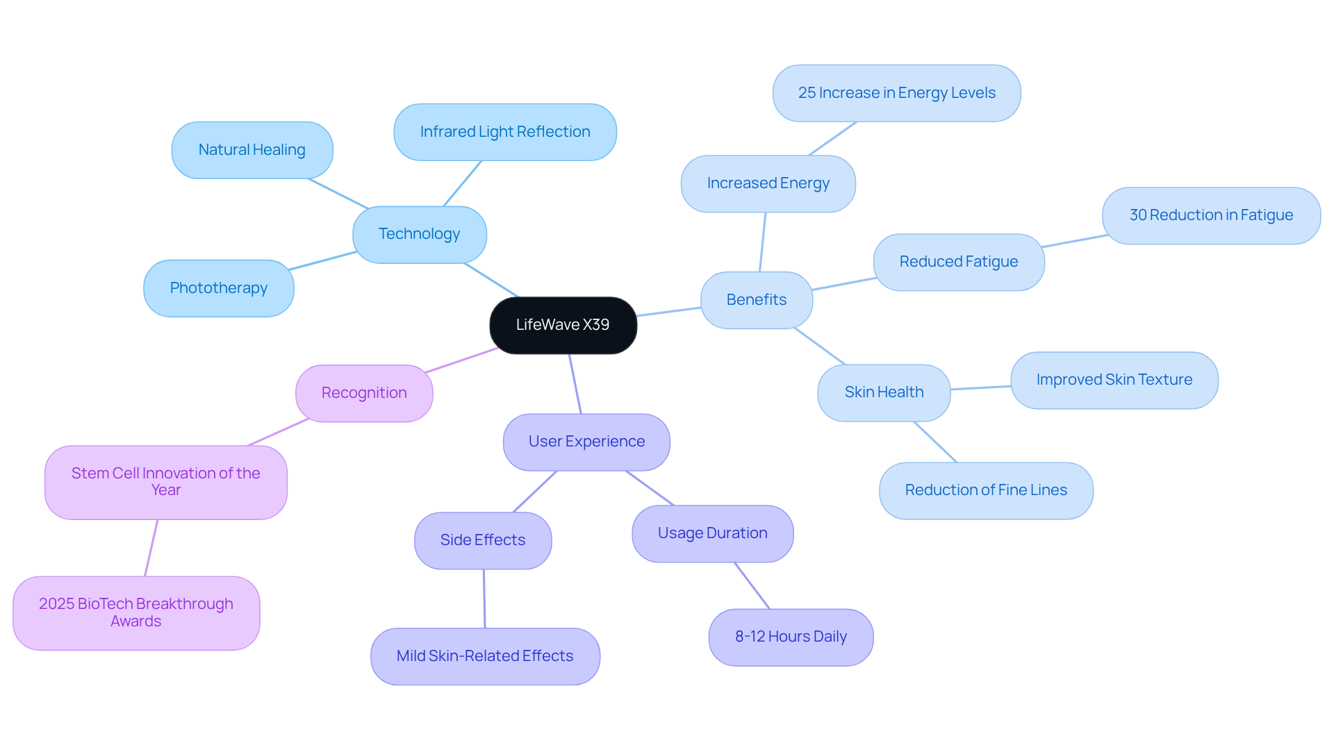 This mindmap starts with LifeWave X39 at the center. Each branch represents a different aspect of the product, showing how technology, benefits, user experiences, and recognition are interconnected. Follow the branches to explore how this innovative patch technology can enhance your wellness.
