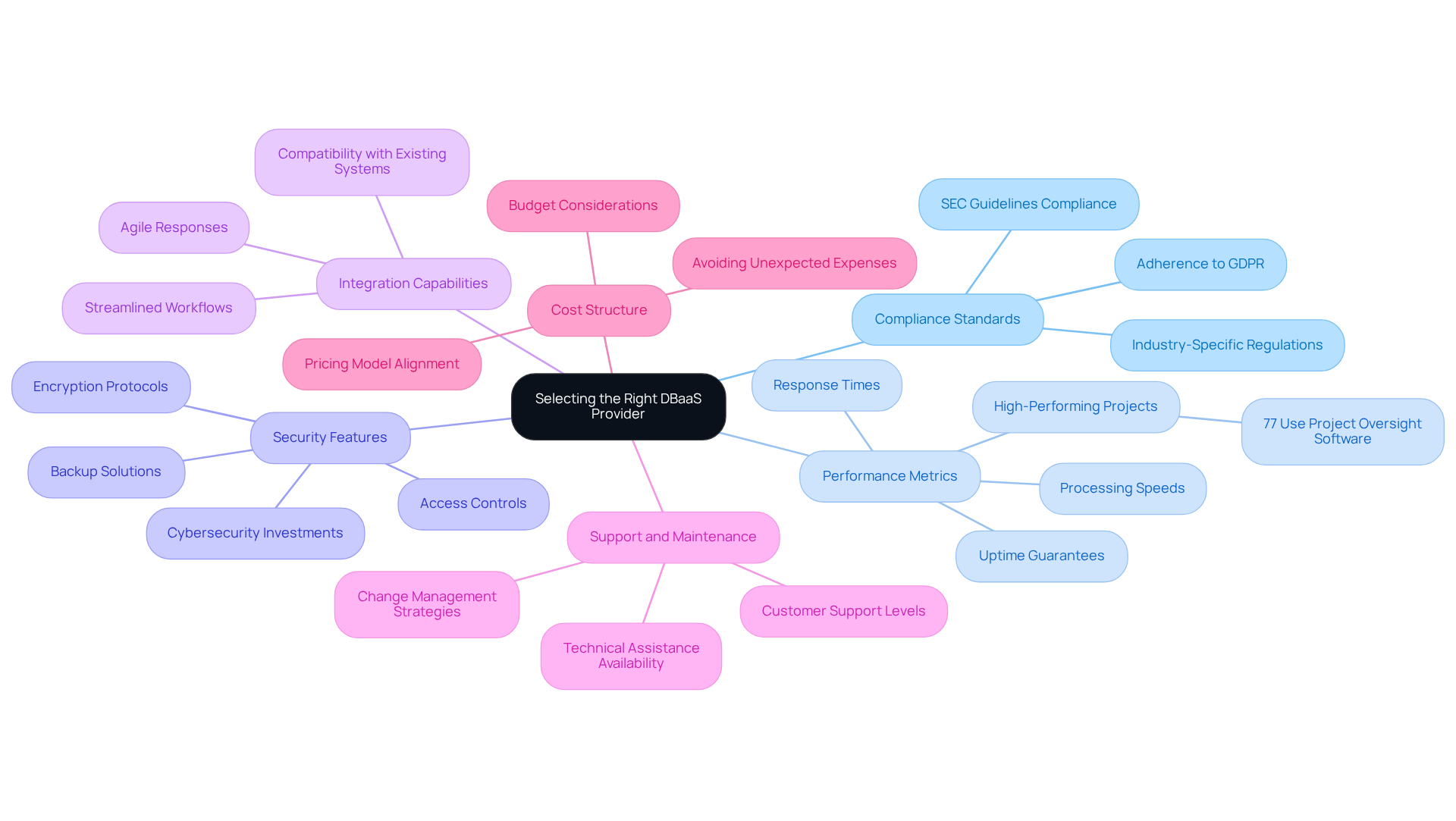 This mindmap helps you navigate the important factors to consider when choosing a DBaaS provider. Start at the center with the main topic, then follow the branches to explore each criterion and its key points. Each color-coded branch represents a different area of focus, making it easy to see how they all connect. This mindmap helps you navigate the important factors to consider when choosing a DBaaS provider. Start at the center with the main topic, then follow the branches to explore each criterion and its key points. Each color-coded branch represents a different area of focus, making it easy to see how they all connect.