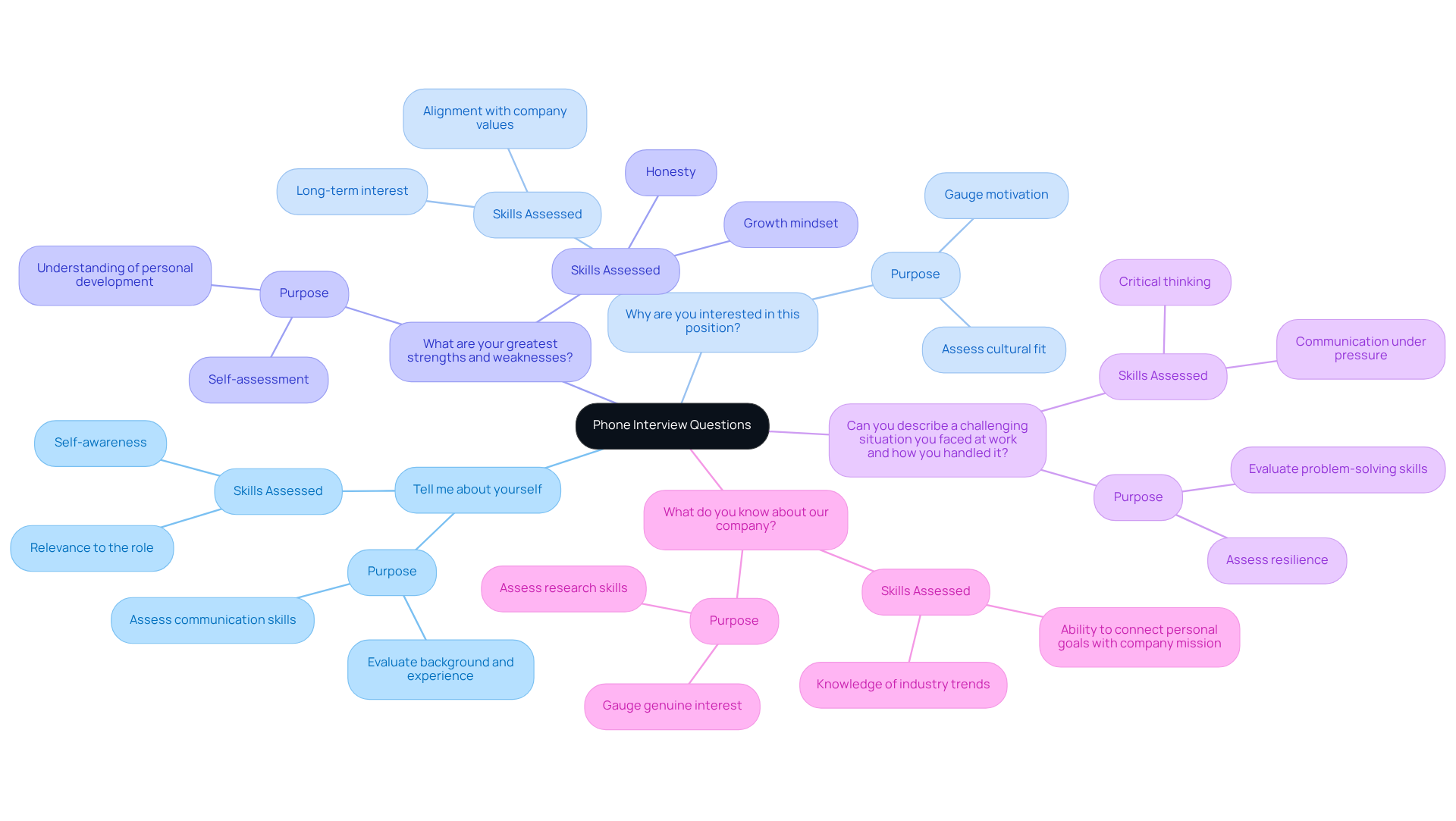 The central node represents the main topic of phone interview questions. Each branch represents a specific question, and the sub-branches explain what the question aims to evaluate, helping candidates understand how to prepare effectively. The central node represents the main topic of phone interview questions. Each branch represents a specific question, and the sub-branches explain what the question aims to evaluate, helping candidates understand how to prepare effectively.