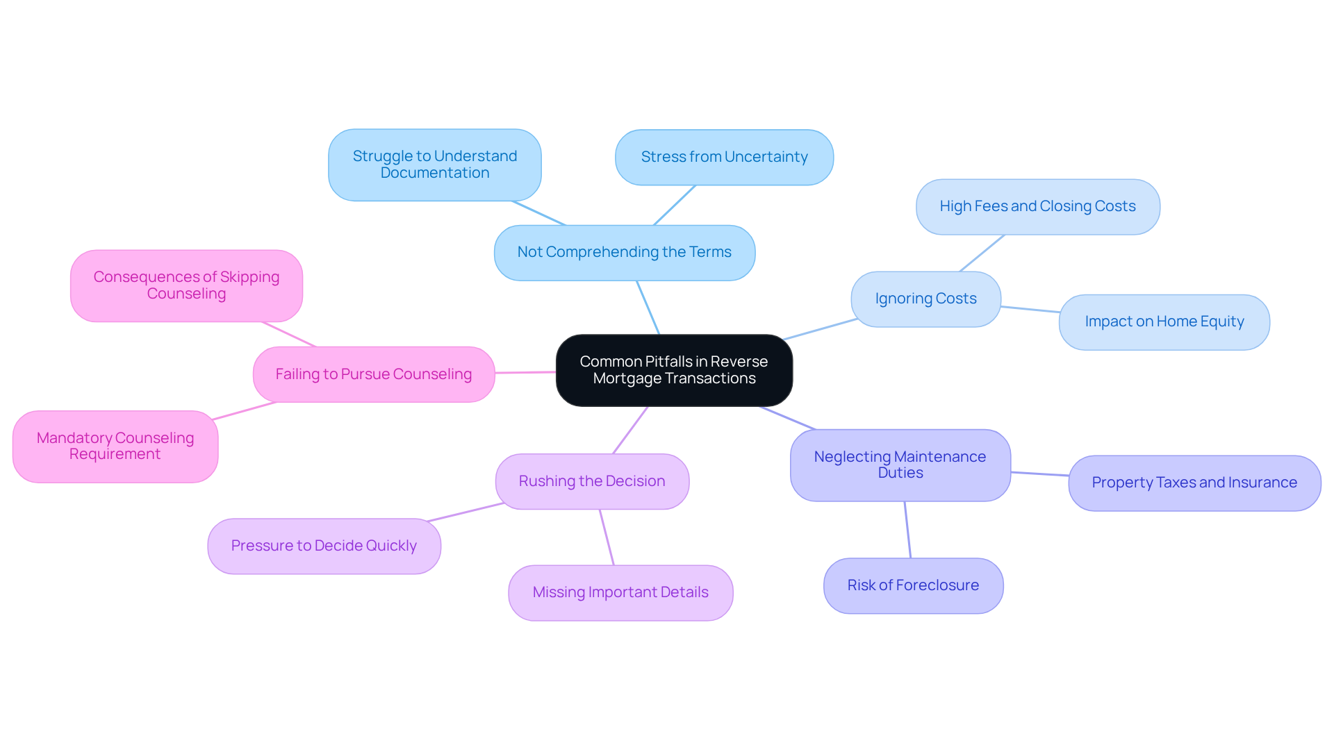 This mindmap illustrates the key challenges borrowers face when navigating reverse mortgage transactions. Each branch represents a specific pitfall, helping you see how they connect to the central theme of avoiding mistakes. By understanding these pitfalls, you can make more informed decisions and protect your financial future.