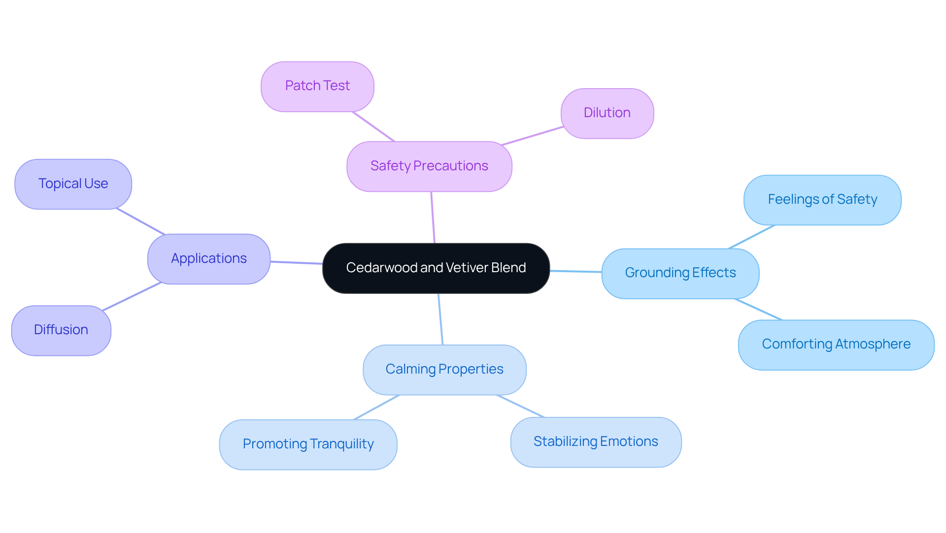 Start in the center with the blend, then explore its grounding and calming effects, applications, and safety tips. Each branch helps you see how these oils can support your mental wellness journey.