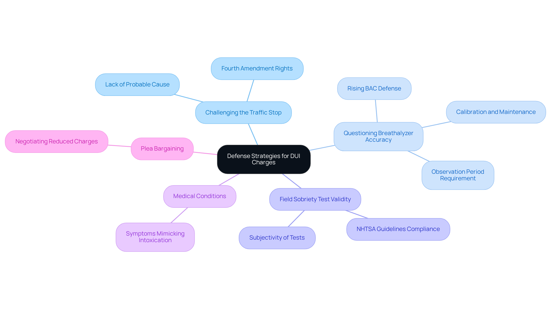 This mindmap illustrates the various strategies you can use when facing DUI charges. Each branch represents a different defense approach, and the sub-branches provide more details about how each strategy works. Follow the branches to explore your options and understand how they connect to the central theme of defending against DUI accusations. This mindmap illustrates the various strategies you can use when facing DUI charges. Each branch represents a different defense approach, and the sub-branches provide more details about how each strategy works. Follow the branches to explore your options and understand how they connect to the central theme of defending against DUI accusations.