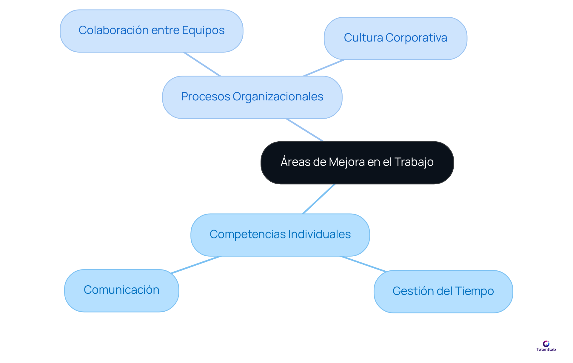 El nodo central representa el tema general de las áreas de mejora. Las ramas muestran las categorías principales y las sub-ramas detallan habilidades y procesos específicos. Sigue las ramas para entender cómo se relacionan las diferentes áreas y cómo pueden ser mejoradas.