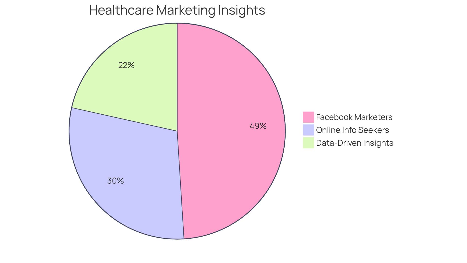This pie chart shows how different aspects of healthcare marketing contribute to overall strategies. The larger the slice, the more significant the role in shaping consumer behavior and marketing effectiveness.