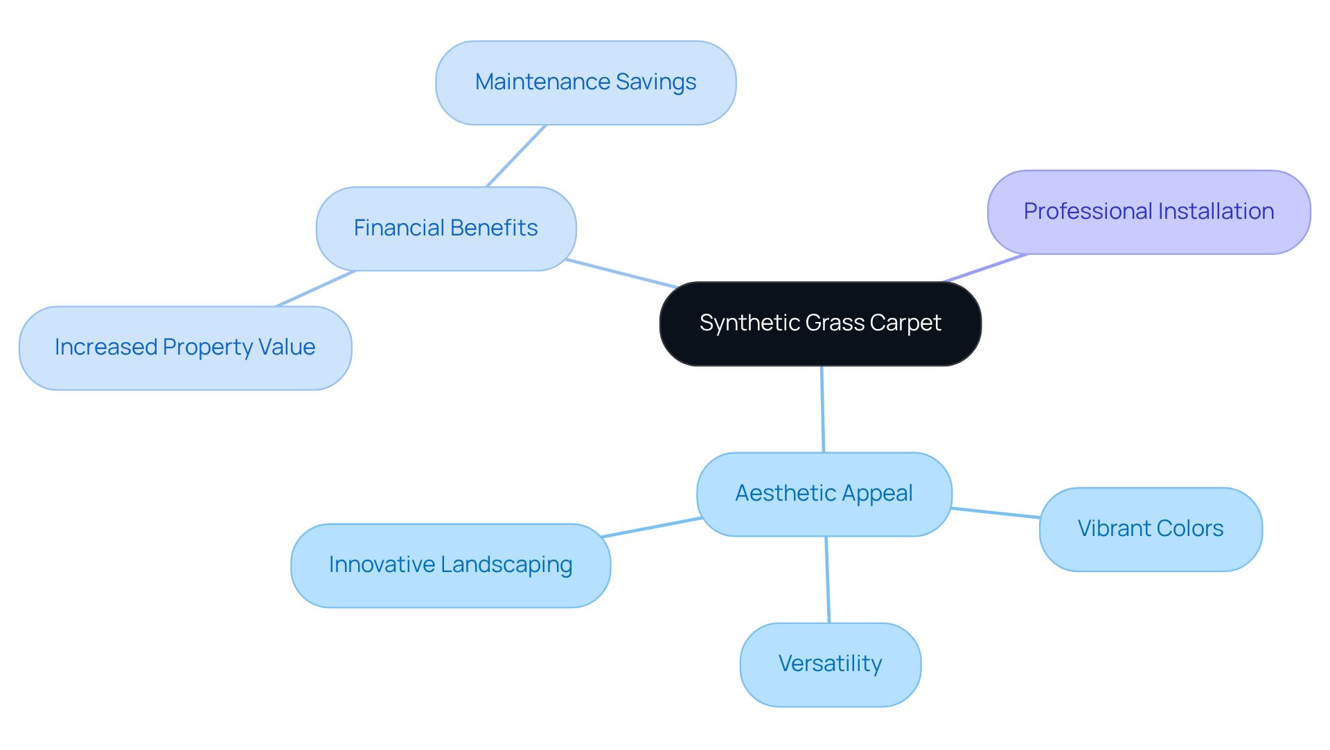 Start at the center with synthetic grass carpet, then explore the branches to see how it enhances aesthetics, saves money, and the importance of professional installation. Start at the center with synthetic grass carpet, then explore the branches to see how it enhances aesthetics, saves money, and the importance of professional installation.