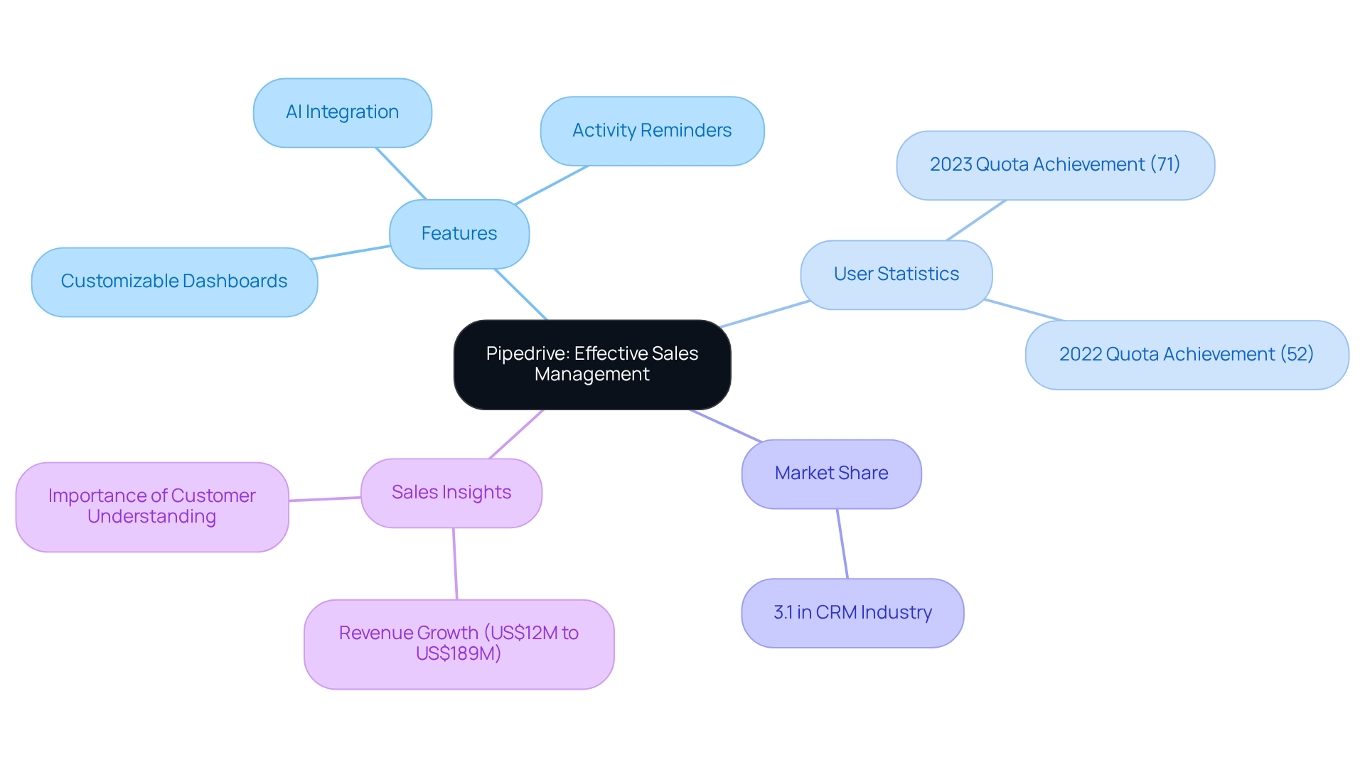 This mindmap shows how Pipedrive supports sales management. Each branch represents a key area, helping you understand its features, user success rates, and market position.