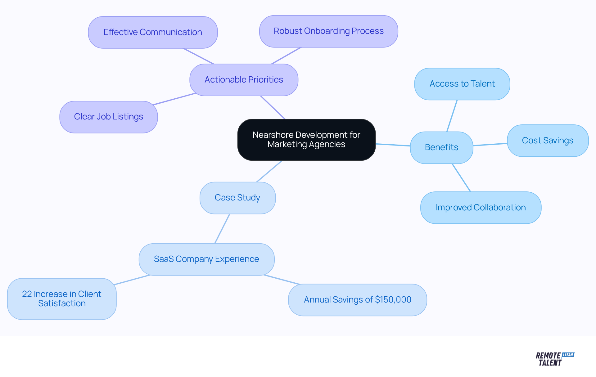 10 Benefits of Nearshore Software Development Outsourcing for Agencies ...