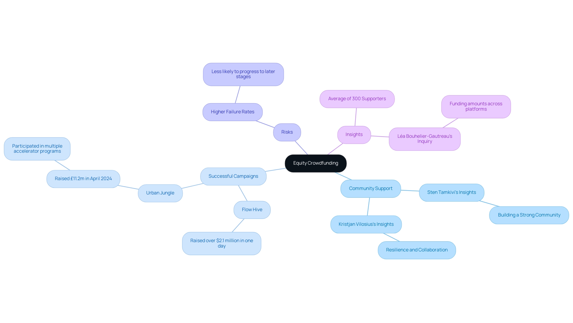 Each branch represents a key aspect of equity crowdfunding, with sub-nodes providing specific examples or insights related to that aspect.