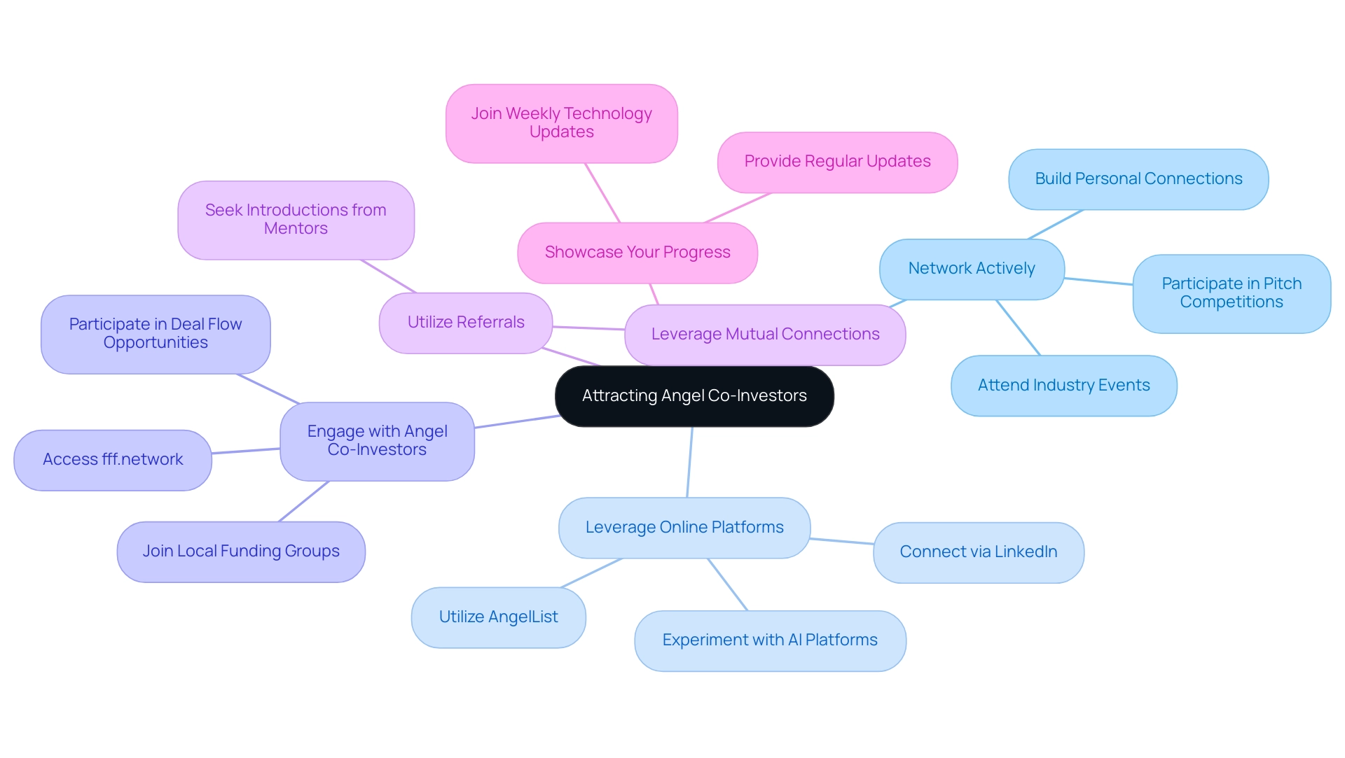 How to Secure Angel Co Investors: A Compassionate Step-by-Step Guide for Startups