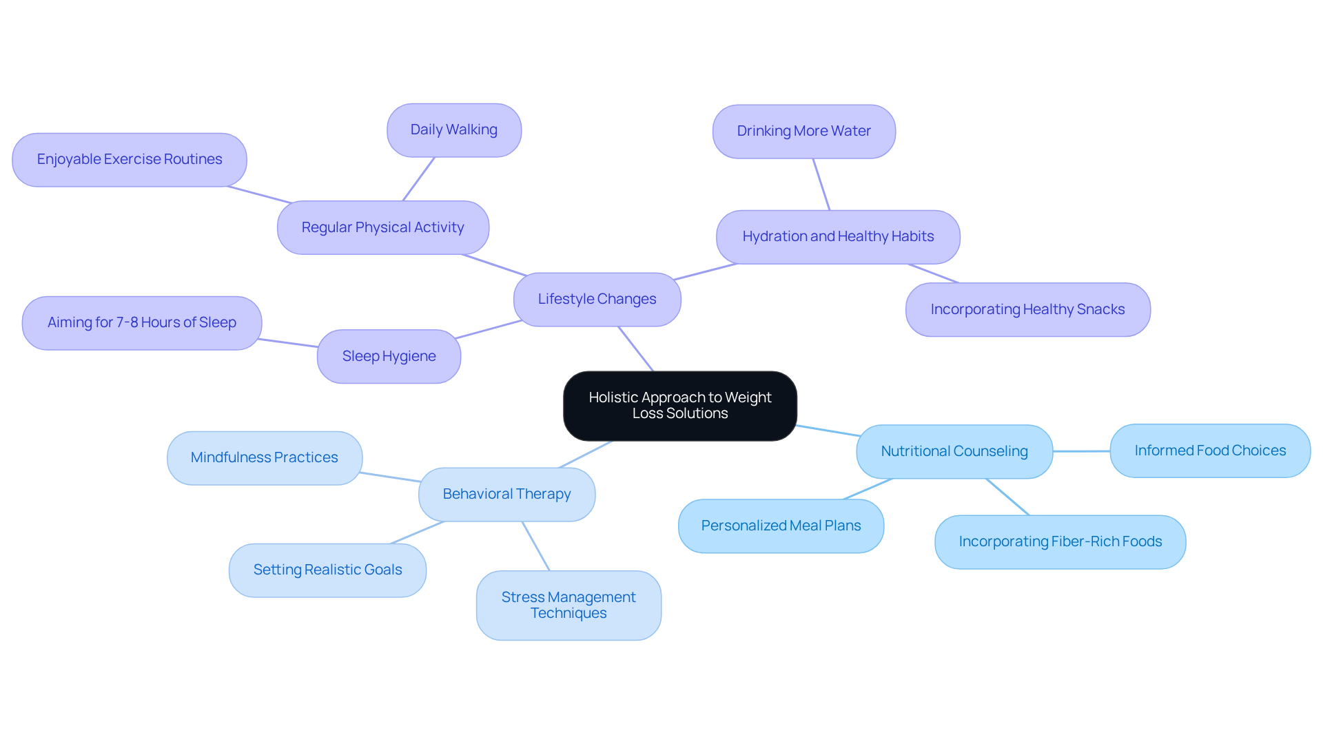 This mindmap illustrates the comprehensive approach to weight loss. Start at the center with the main idea, then follow the branches to see the different components that contribute to a successful weight loss journey. Each branch represents a key area of focus, showing how they all work together to promote health and well-being.
