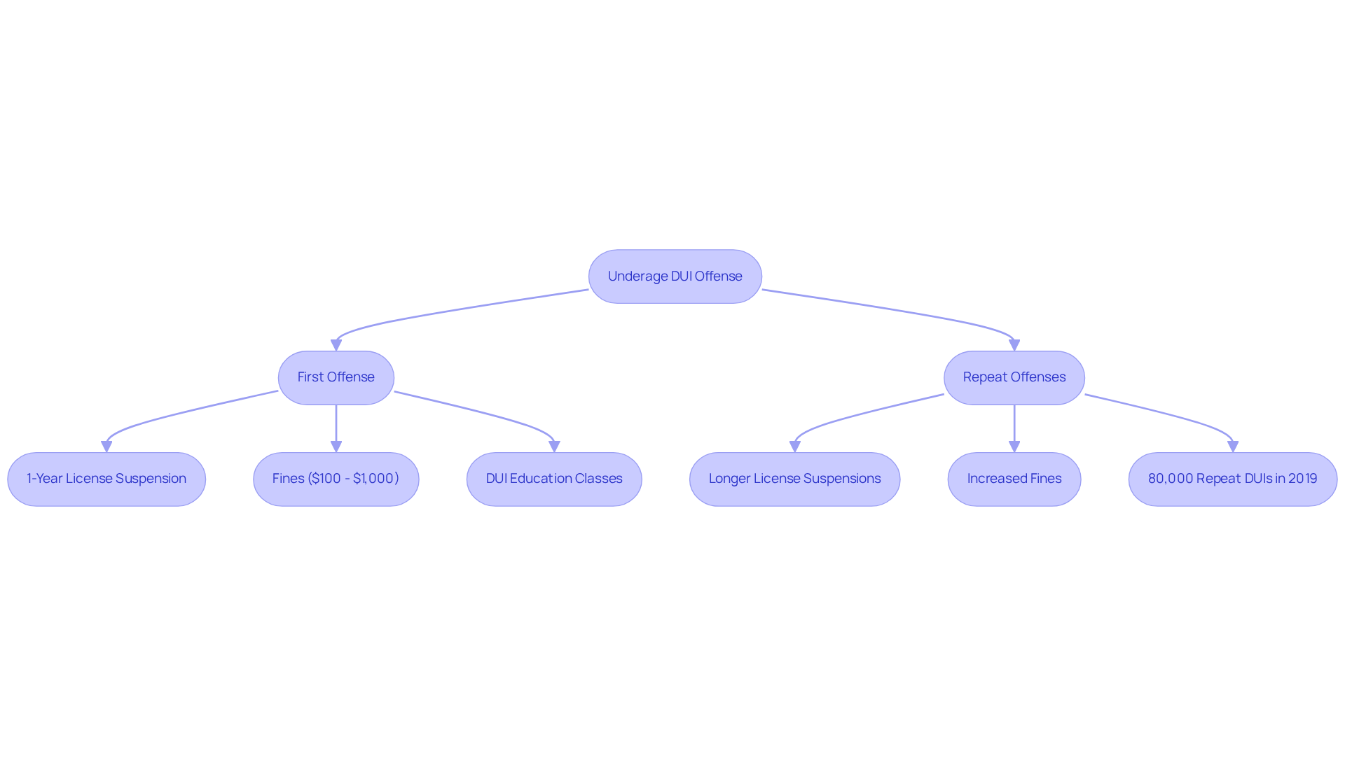 This flowchart shows the consequences of underage DUI offenses. Start at the top with the offense, then follow the arrows to see what happens for first and repeat offenses. The colors help you understand the severity of each penalty. This flowchart shows the consequences of underage DUI offenses. Start at the top with the offense, then follow the arrows to see what happens for first and repeat offenses. The colors help you understand the severity of each penalty.