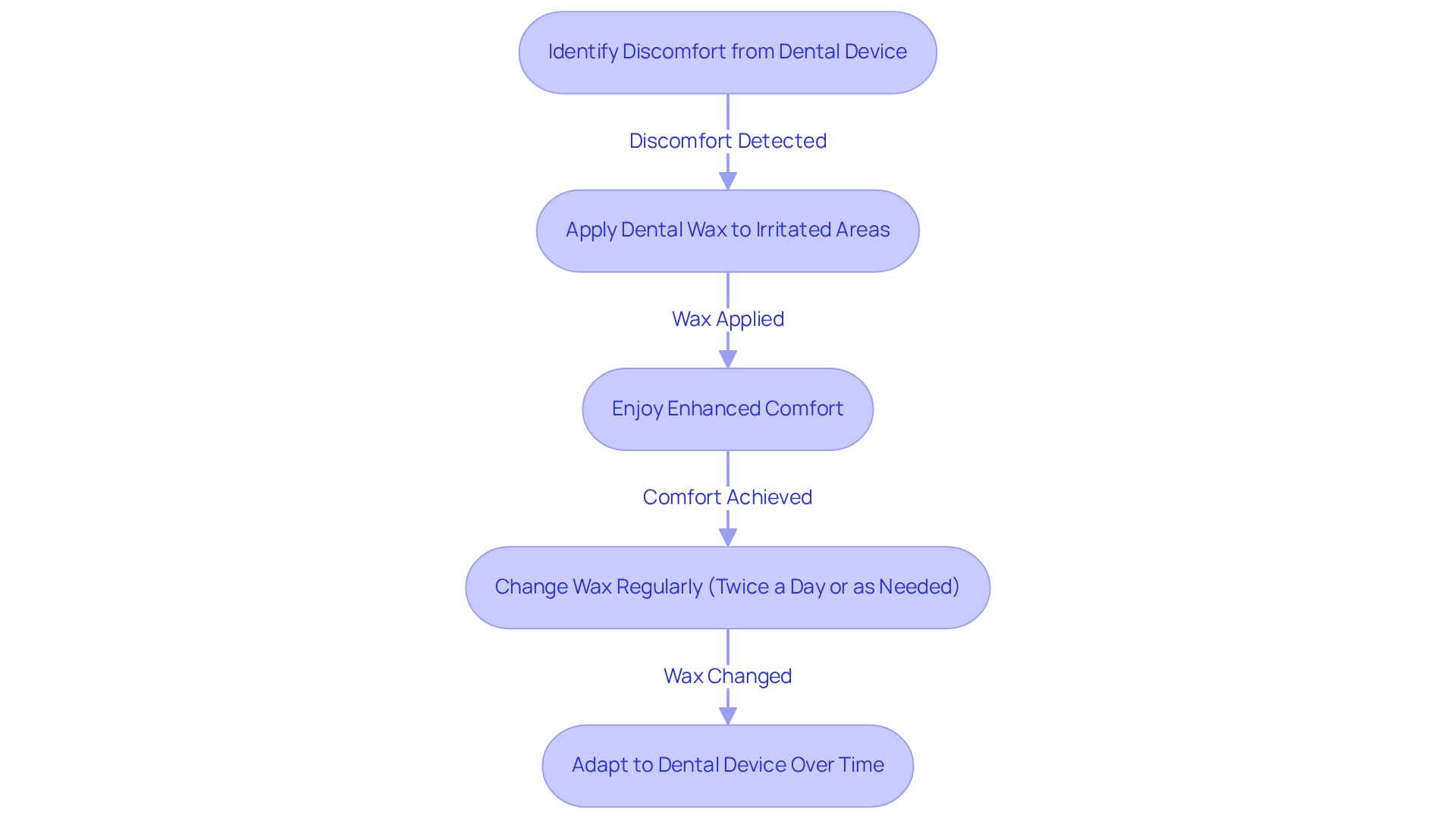 Each box represents a step in the process. Start by addressing your discomfort, apply the wax for relief, and remember to change it regularly to maintain comfort as you adjust to your dental device.