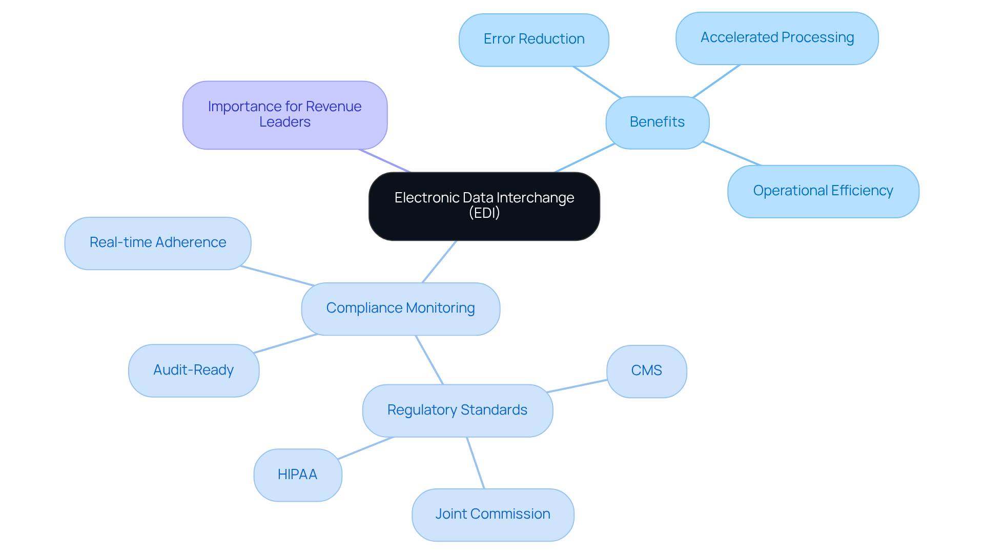 Start at the center with EDI, then explore its benefits and importance. Each branch represents a key aspect of how EDI enhances claims processing in healthcare.